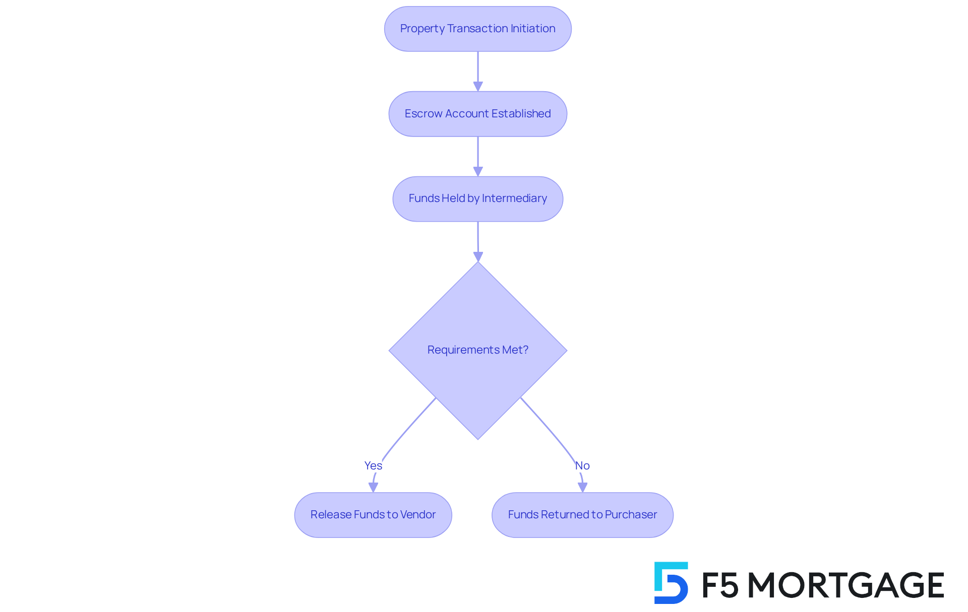 This flowchart shows how escrow payments work in property transactions. Each box represents a step, with arrows showing the flow of actions. Follow the arrows to see how funds are managed until the transaction is complete. This flowchart shows how escrow payments work in property transactions. Each box represents a step, with arrows showing the flow of actions. Follow the arrows to see how funds are managed until the transaction is complete.