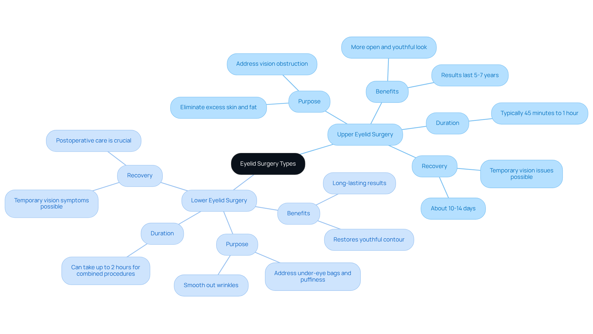 This mindmap illustrates the two main types of eyelid surgery. The central node represents the overall topic, while the branches show the specific details of each type. Explore the benefits and characteristics of upper and lower eyelid surgery by following the branches.