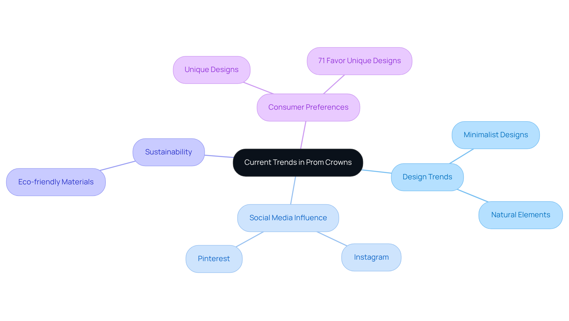 This mindmap illustrates the current trends in prom crowns. The central idea is surrounded by branches that represent different aspects of the trends, such as design styles, social media's role, sustainability, and consumer preferences. Each branch can be explored to understand how these elements connect and influence choices for prom accessories.