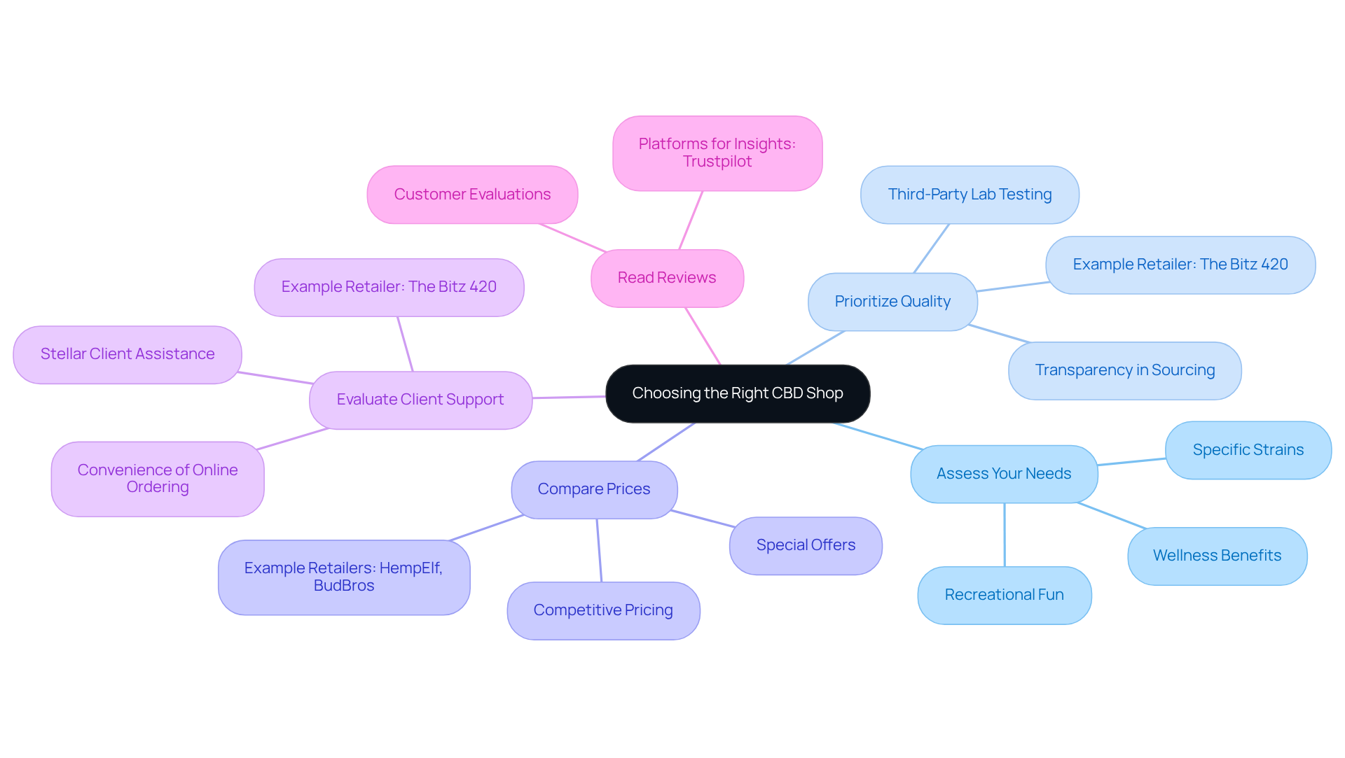 The central node represents the main topic, while each branch shows a different recommendation. Follow the branches to explore each aspect of selecting the right CBD shop, with examples and tips to guide your decision. The central node represents the main topic, while each branch shows a different recommendation. Follow the branches to explore each aspect of selecting the right CBD shop, with examples and tips to guide your decision.