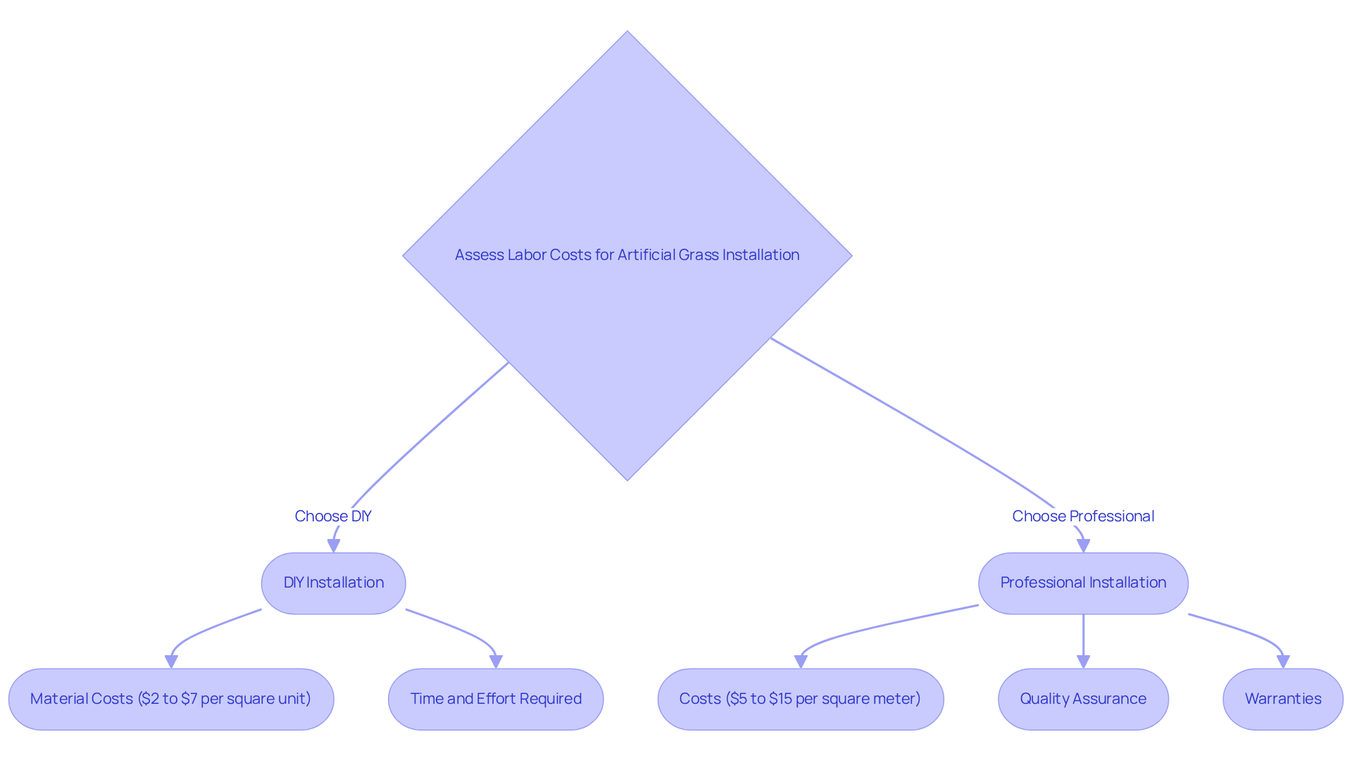 This flowchart helps you navigate the decision-making process for installing artificial grass. Start at the top and follow the paths to see the costs and considerations for both DIY and professional options. This flowchart helps you navigate the decision-making process for installing artificial grass. Start at the top and follow the paths to see the costs and considerations for both DIY and professional options.