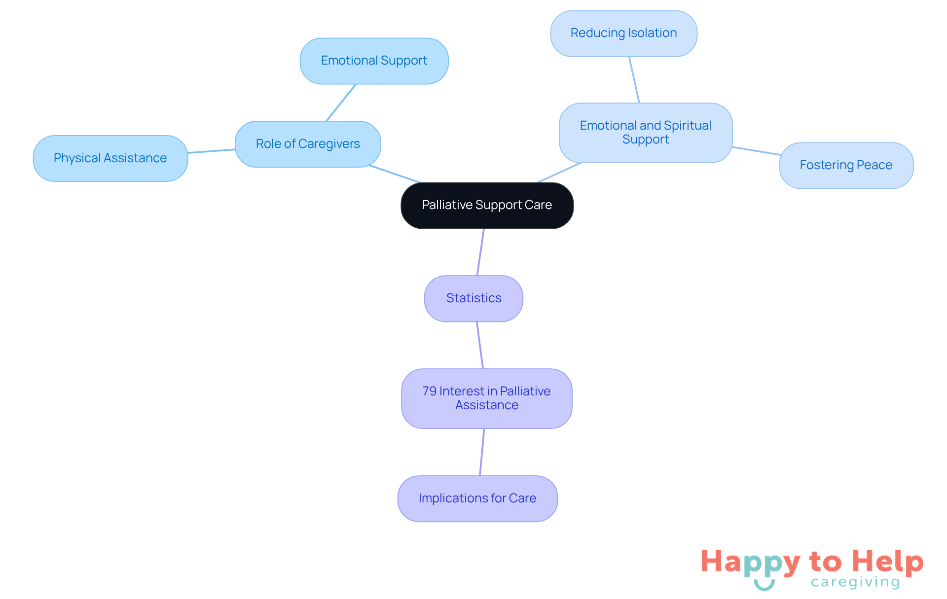 The central node represents the main topic, while branches show key aspects of palliative care. Each color-coded branch highlights different areas of focus, making it easy to see how they contribute to improving seniors' quality of life.