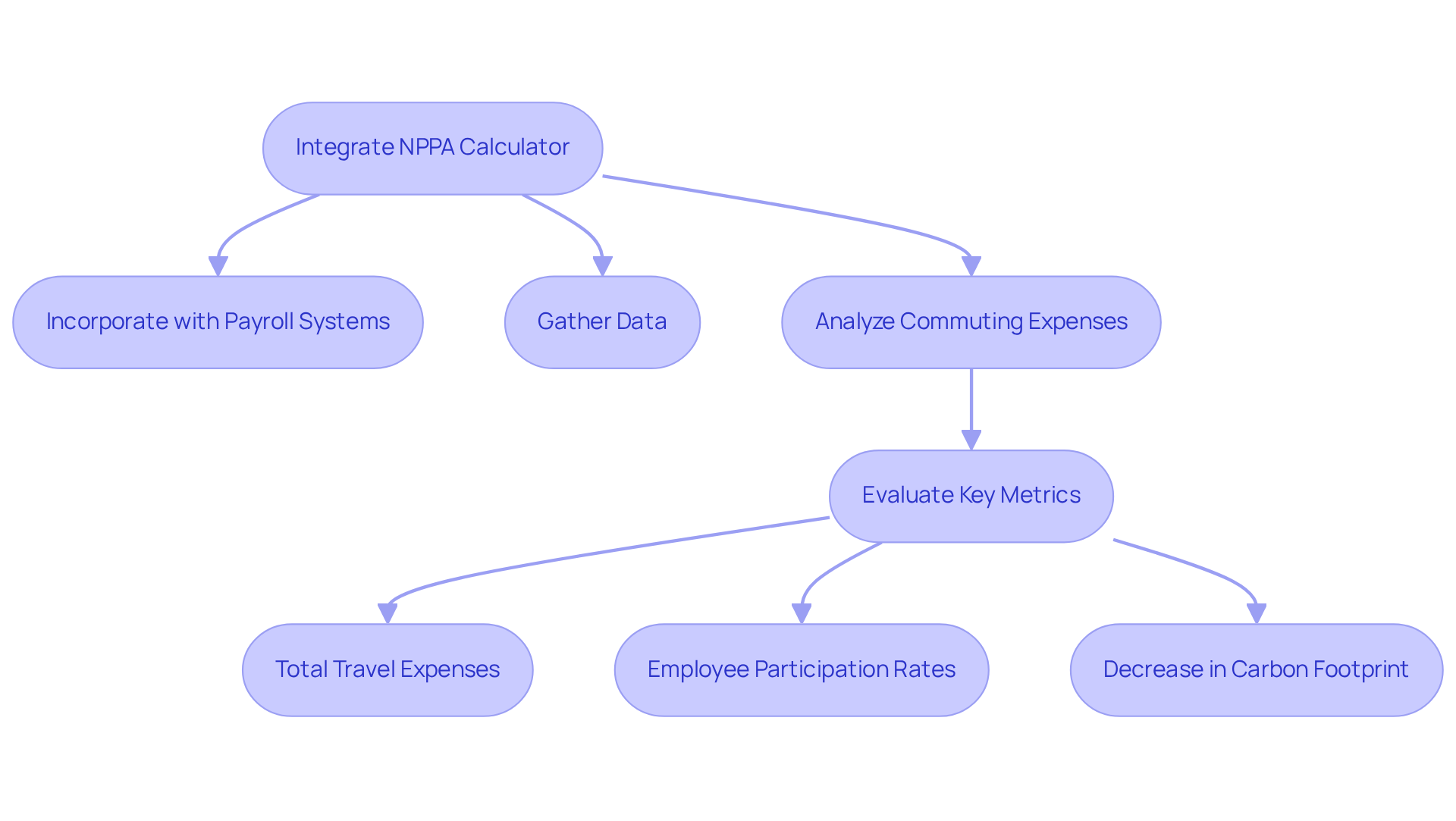This flowchart shows the steps for integrating the NPPA commuter cost calculator into retail operations. Start at the top with integration, then follow the arrows to see how to gather and analyze data, leading to key metrics that help evaluate the impact on costs and sustainability.