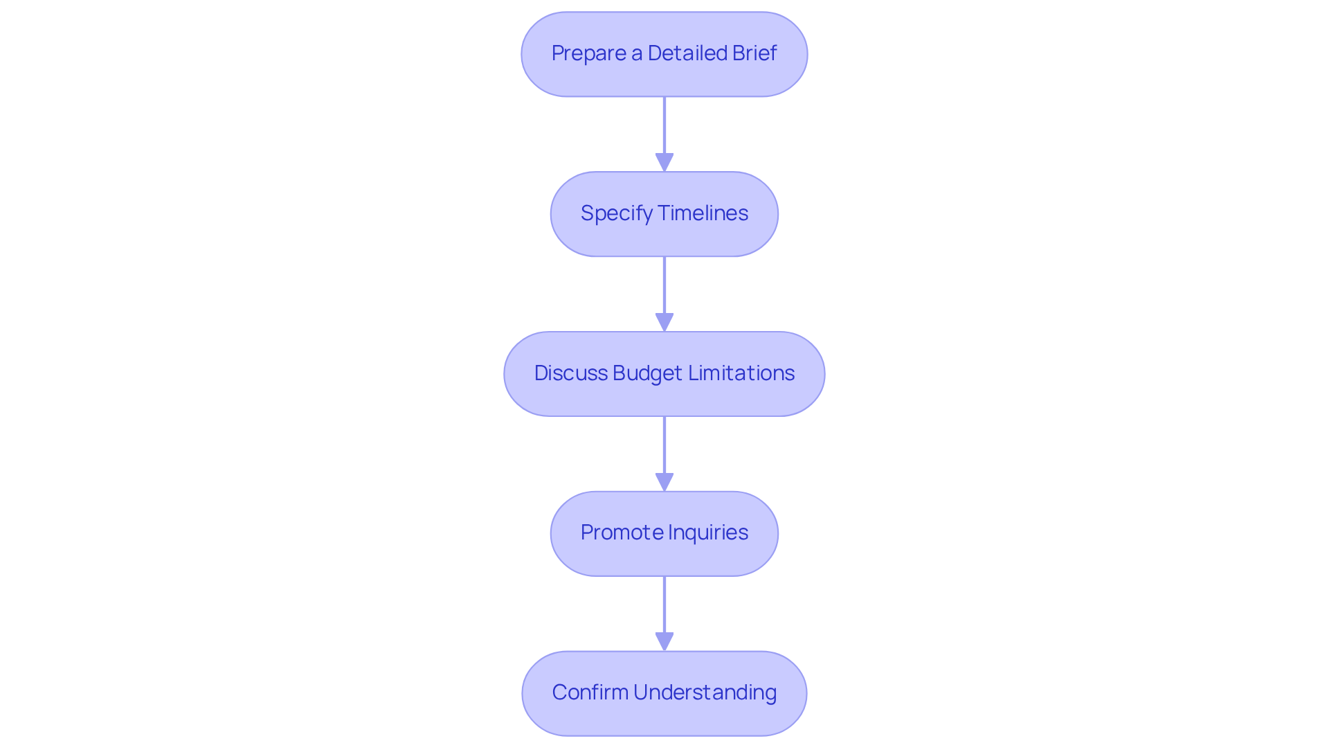 Each box represents a step you should take to communicate your needs effectively. Follow the arrows to see how each step connects to the next, helping you avoid misunderstandings and ensuring a successful event.