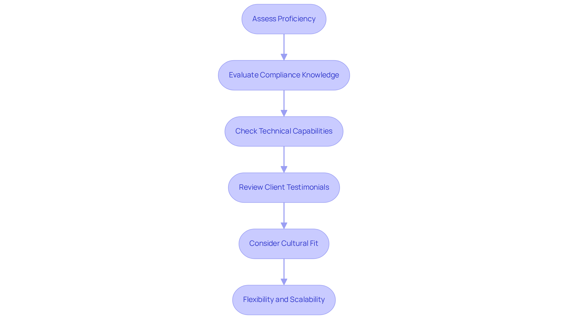 Each box represents a crucial step in choosing the right outsourcing partner. Follow the arrows to see the order in which these steps should be taken for a successful partnership.