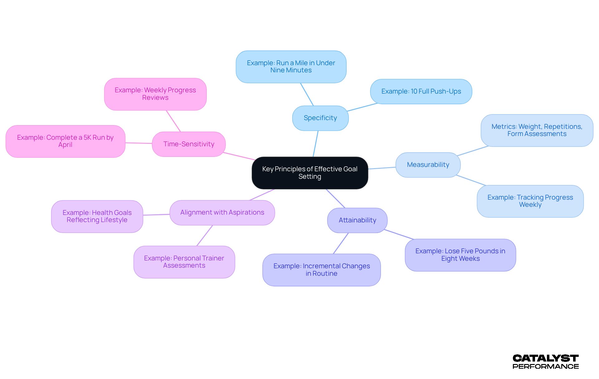 The center represents the main theme of goal setting, and each branch shows a principle that contributes to effective goal achievement. Follow the branches to see examples and explanations that enhance your understanding. The center represents the main theme of goal setting, and each branch shows a principle that contributes to effective goal achievement. Follow the branches to see examples and explanations that enhance your understanding.