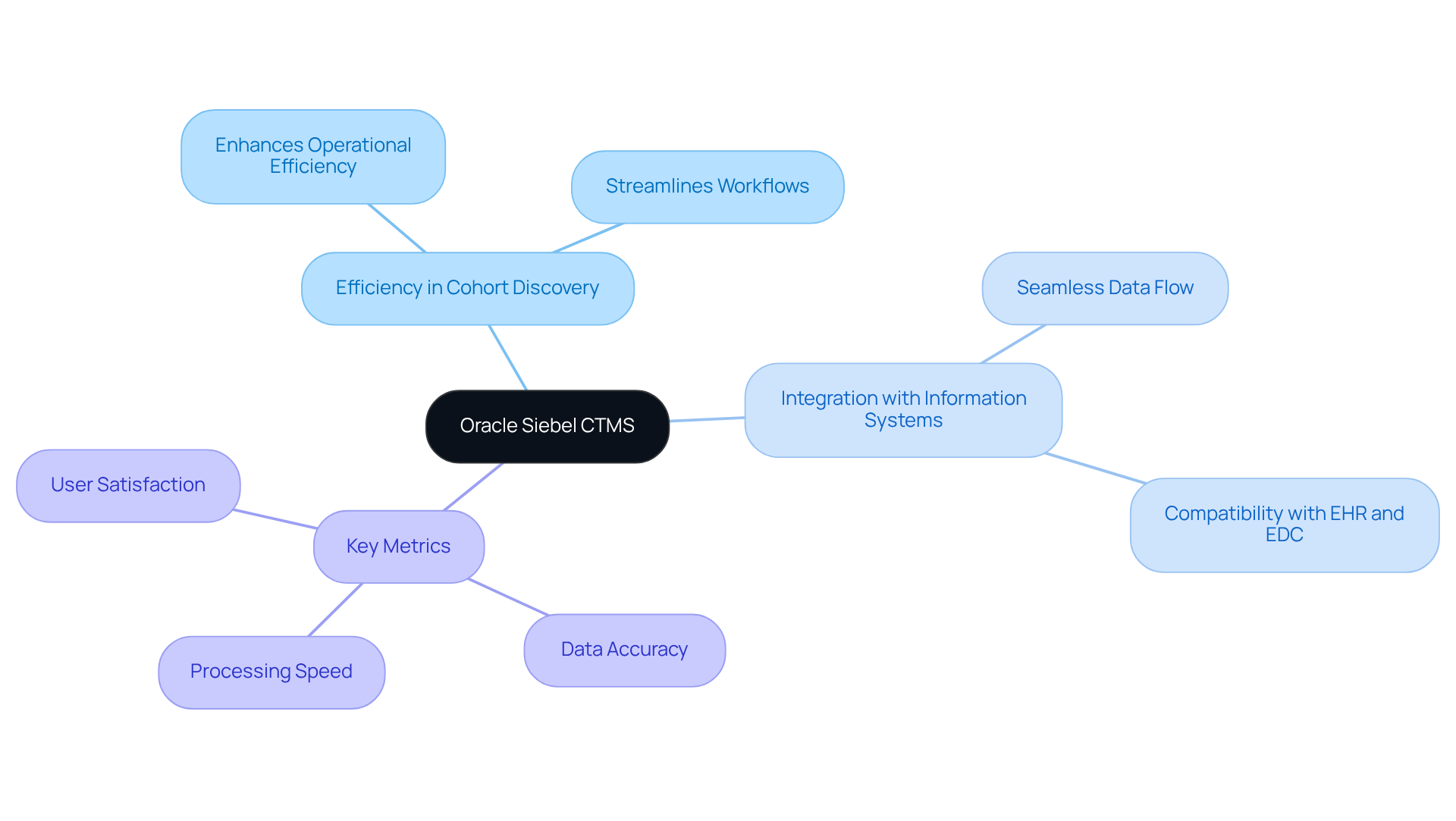 This mindmap starts with Oracle Siebel CTMS at the center, showing how it enhances cohort discovery and integrates with other systems. The branches highlight important metrics that help evaluate its effectiveness, making it easy to understand the relationships between these concepts.