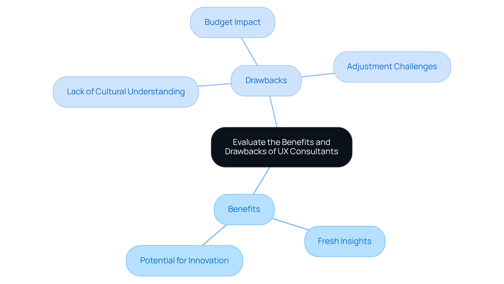 The central idea is about evaluating UX consultants. The branches show the benefits they can bring, like fresh insights, and the drawbacks, such as potential misunderstandings of company culture. Follow the branches to see how each point connects to the main topic.