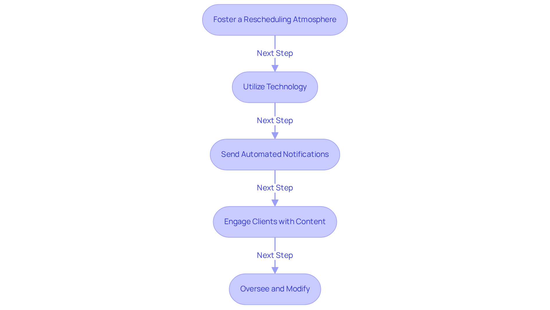 Each box represents a strategy to improve rebooking rates. Follow the arrows to see how these strategies connect and build upon each other to enhance client loyalty and revenue.
