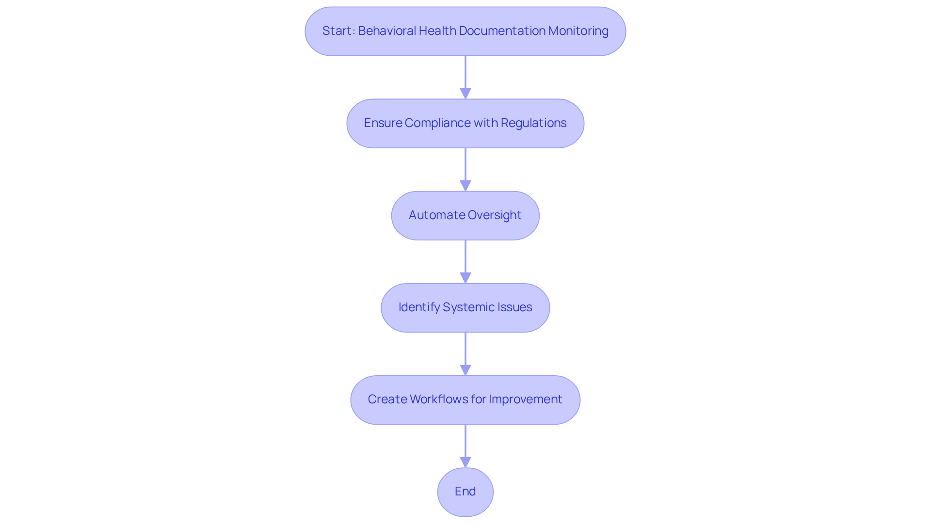 This flowchart illustrates the steps involved in monitoring behavioral health documentation. Each box represents a key action in the process, and the arrows show how these actions connect to improve compliance and patient care.