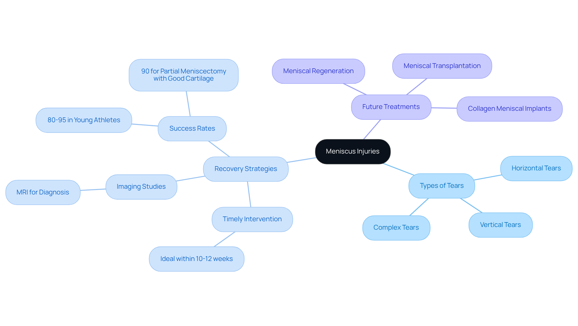 Start at the center with the main topic of meniscus injuries, then explore the branches to see different types of tears, recovery methods, and innovative treatments that can help.