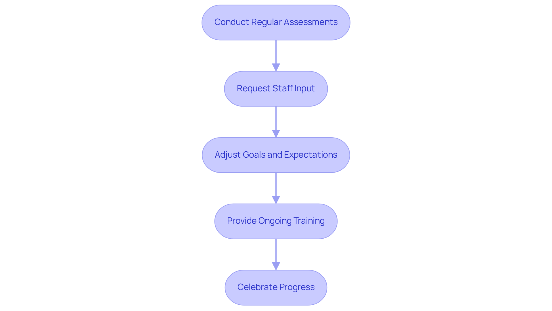 Each box represents a step you can take to enhance accountability in your organization. Follow the arrows to see how each step leads to the next, helping you build a stronger, more responsible workplace. Each box represents a step you can take to enhance accountability in your organization. Follow the arrows to see how each step leads to the next, helping you build a stronger, more responsible workplace.