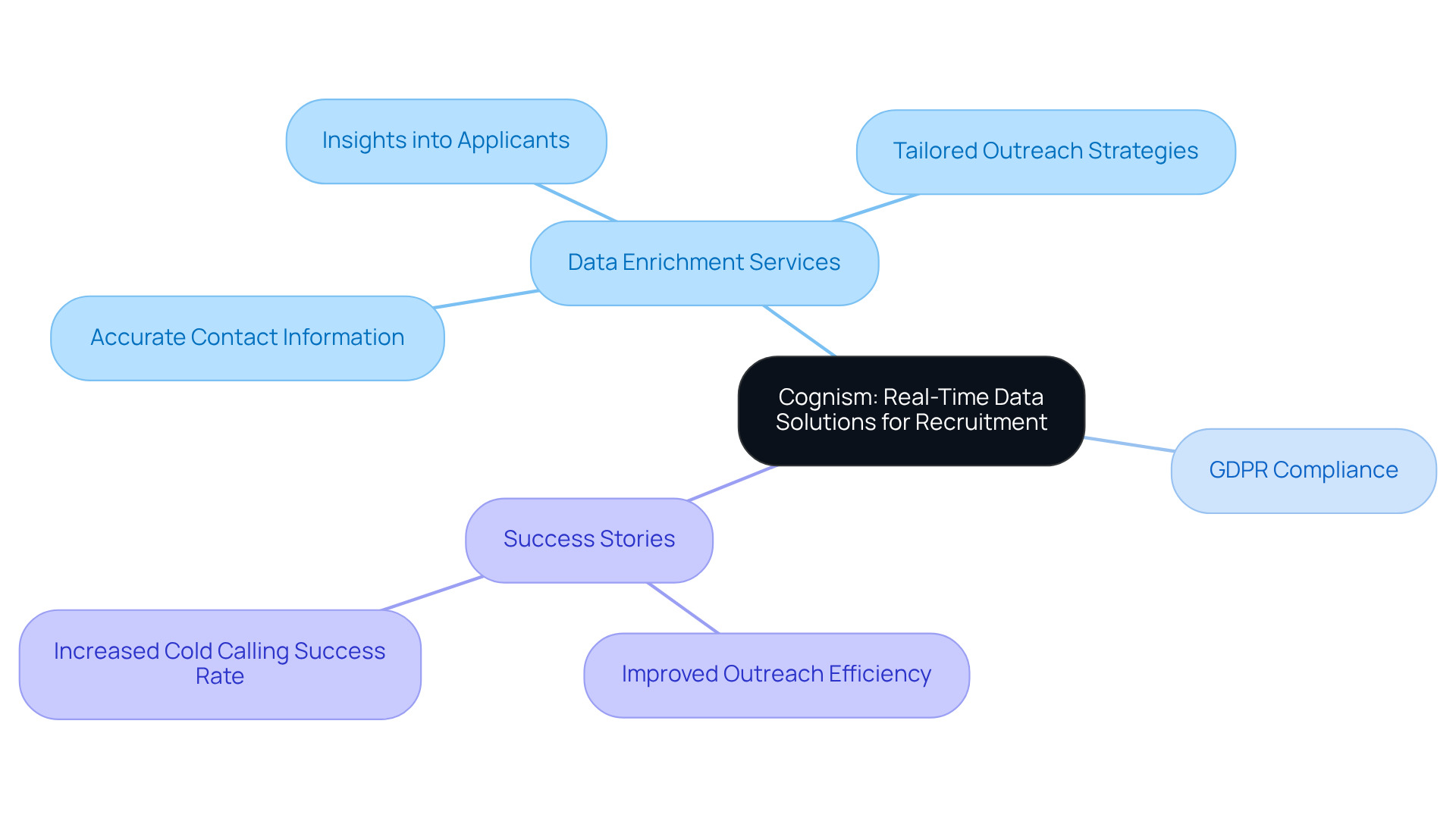 The center represents Cognism's core offerings, while the branches illustrate how these services enhance recruitment through data enrichment, compliance, and success stories.