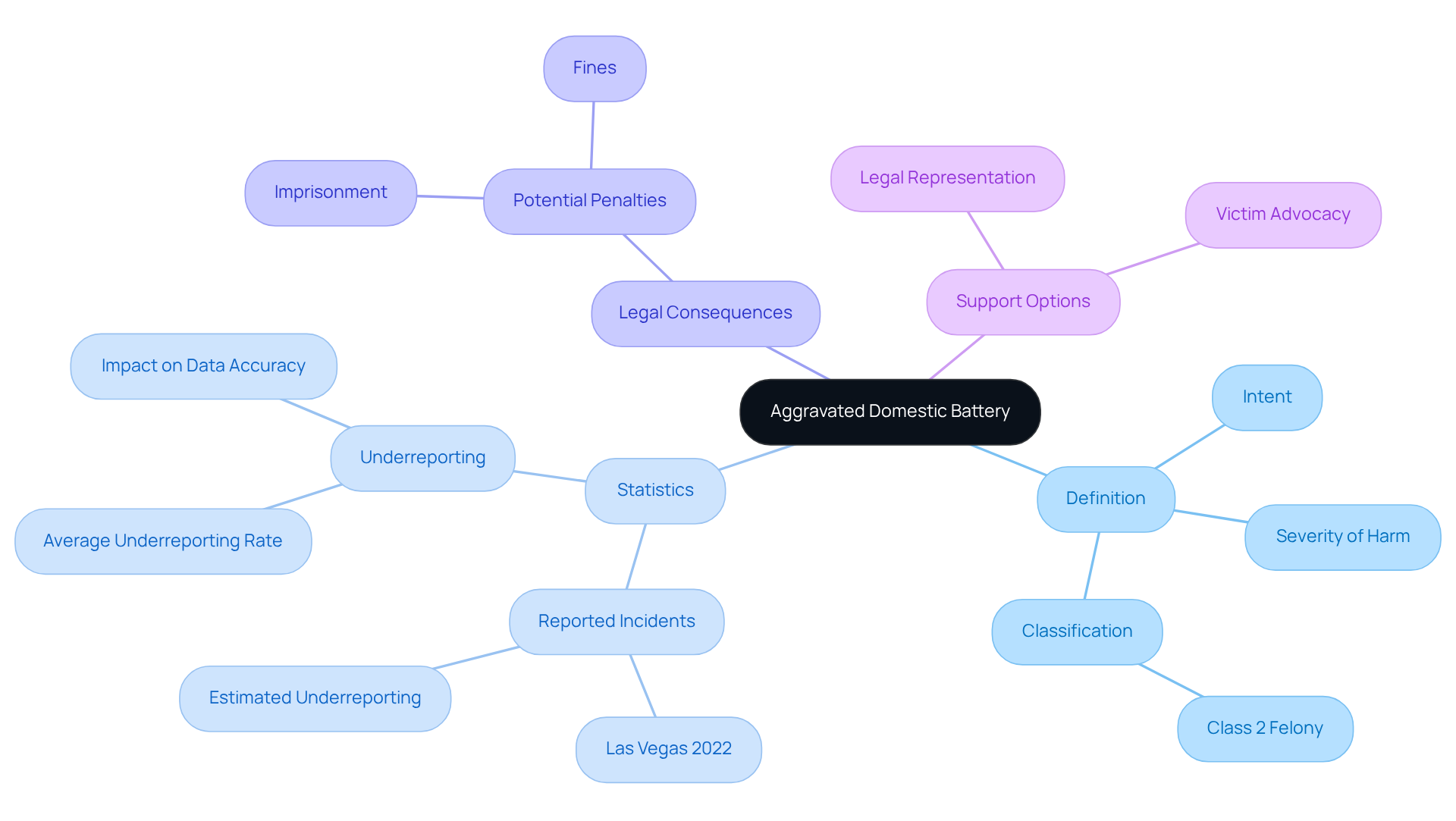 This mindmap starts with the main topic in the center and branches out to show related concepts. Each branch represents a different aspect of aggravated domestic battery, helping you see how they connect and what you need to know.