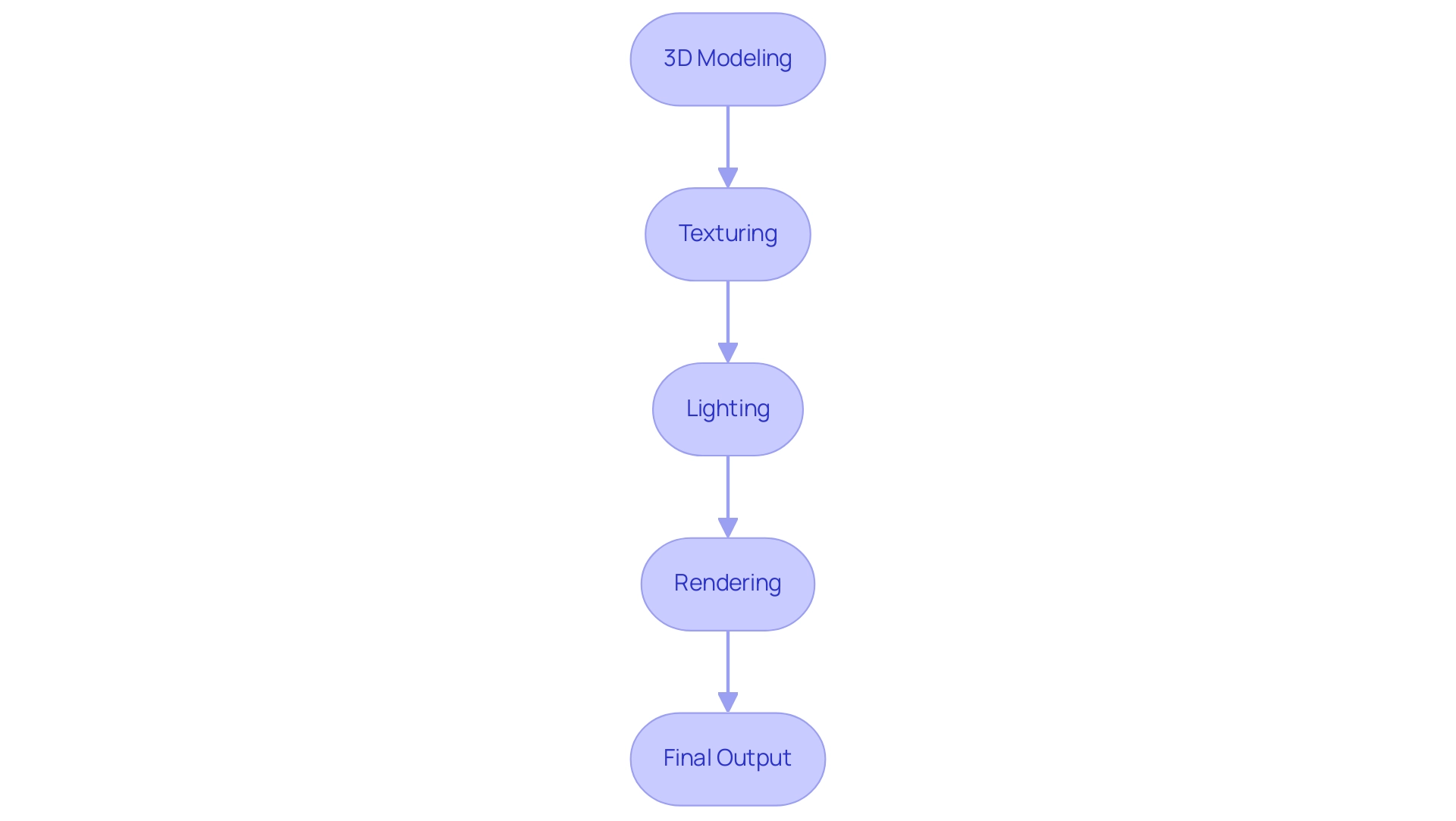 Each box represents a stage in the CGI animation workflow, and the arrows indicate the sequential flow from one process to the next.