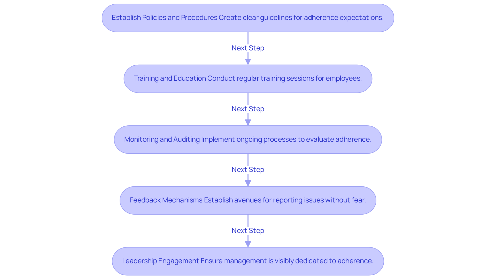 Each box represents a crucial step in ensuring regulatory compliance. Follow the arrows to see how each measure builds on the previous one, creating a comprehensive approach to adherence.