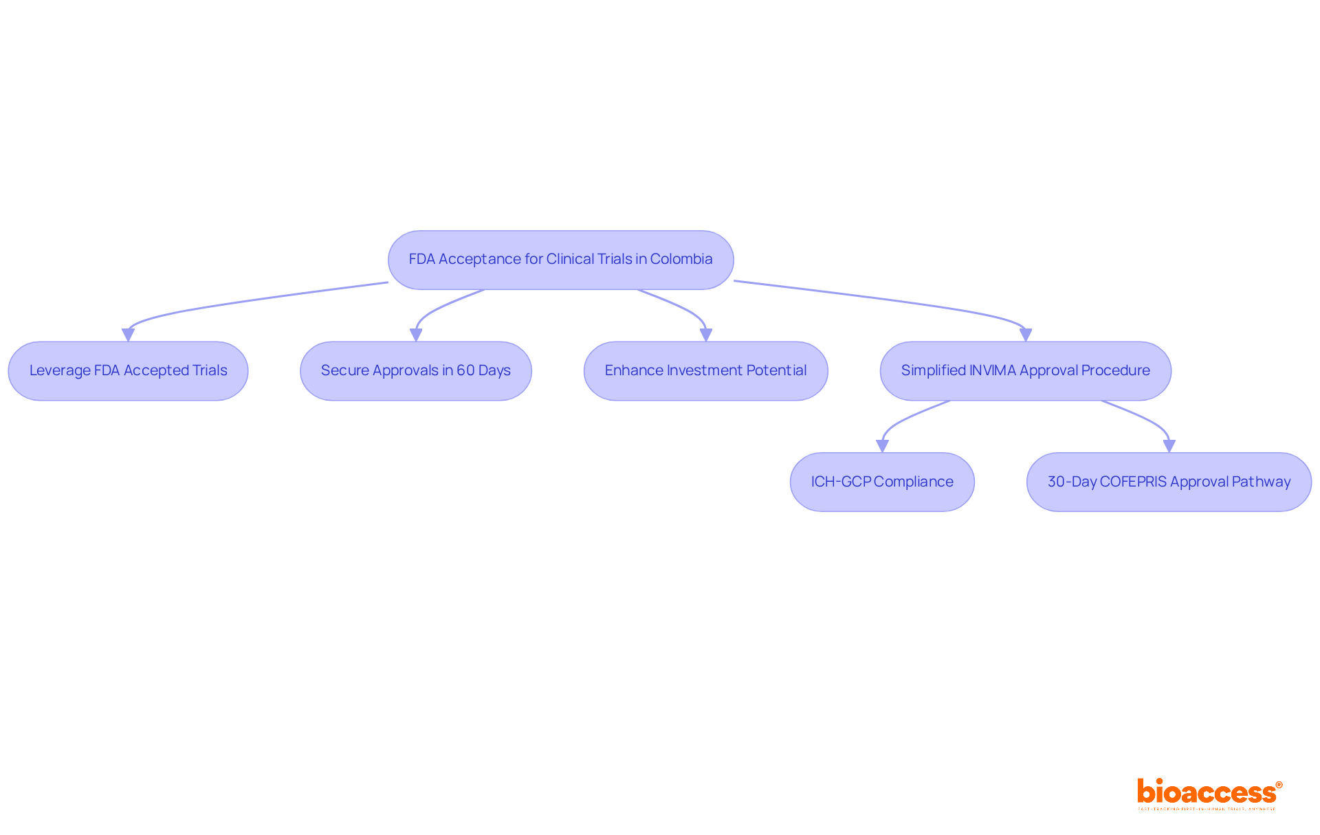 This flowchart illustrates the steps to achieve FDA acceptance for clinical trials in Colombia. Start at the top with the main goal, then follow the arrows to see how each step contributes to faster approvals and greater investment potential.