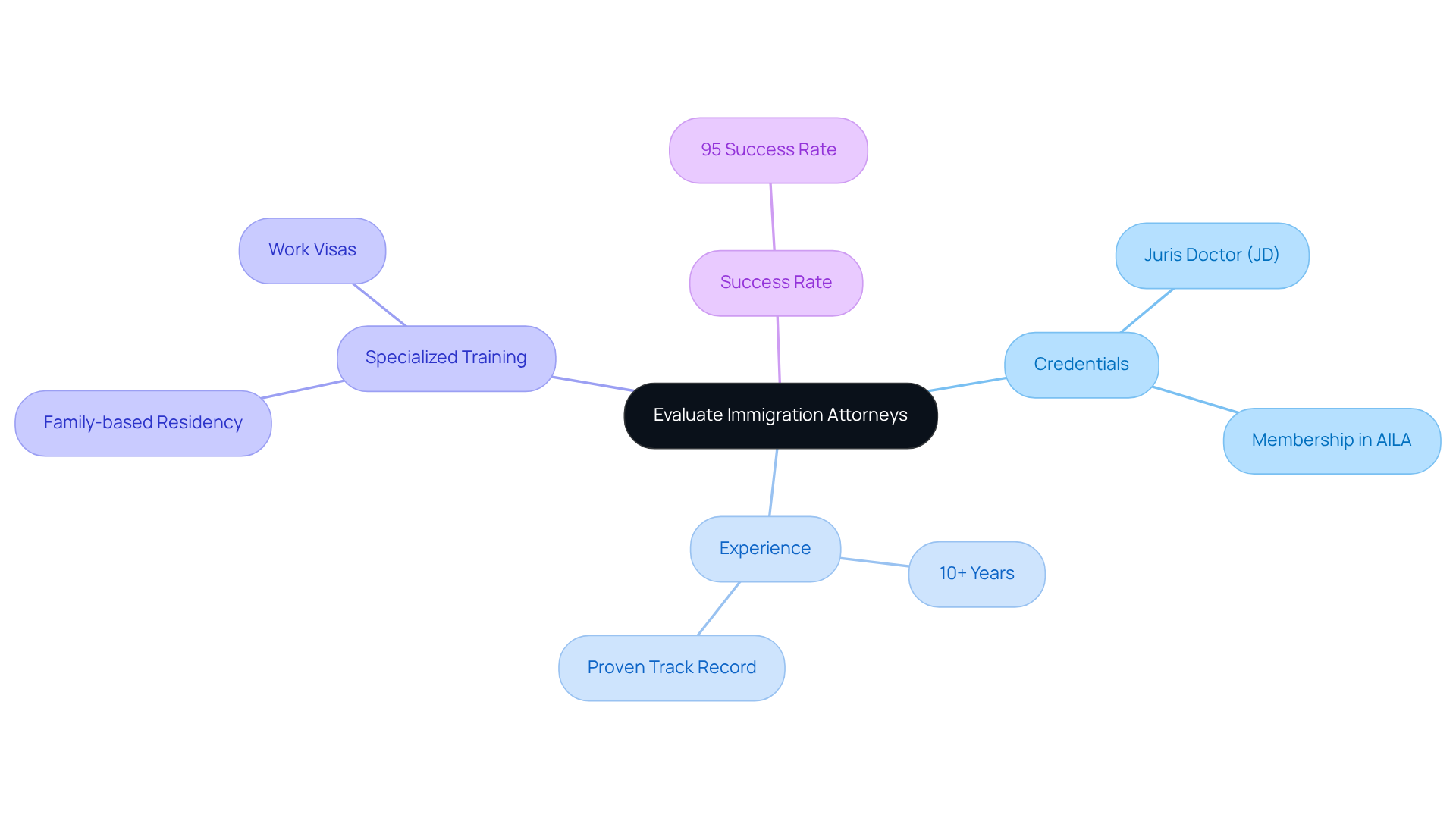 The central node represents the main topic, while branches show different qualifications and experiences that make an attorney effective. Each branch highlights important factors to consider when choosing an immigration attorney.