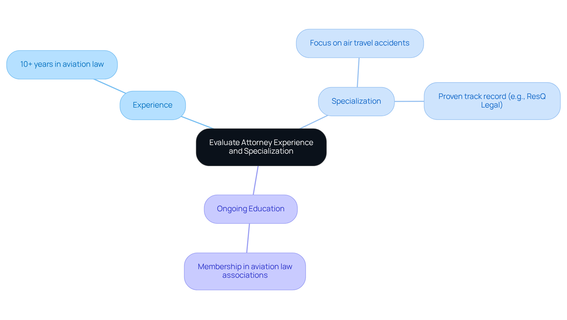 This mindmap helps you visualize the key factors to consider when choosing an attorney after an aviation accident. Start at the center with the main theme, then follow the branches to see the important criteria like experience, specialization, and ongoing education. Each branch gives you specific points to look for, making it easier to find the right legal support. This mindmap helps you visualize the key factors to consider when choosing an attorney after an aviation accident. Start at the center with the main theme, then follow the branches to see the important criteria like experience, specialization, and ongoing education. Each branch gives you specific points to look for, making it easier to find the right legal support.