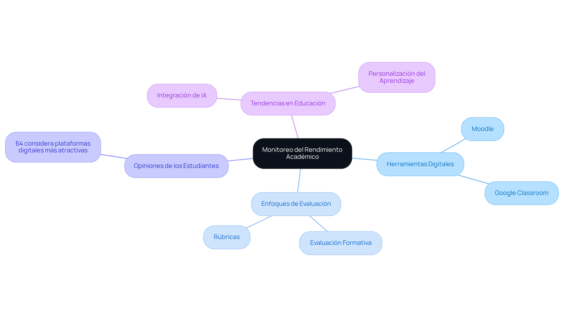 El nodo central representa el tema principal, mientras que las ramas muestran las diferentes herramientas y enfoques. Cada sub-nodo proporciona detalles específicos, ayudando a entender cómo se relacionan entre sí.