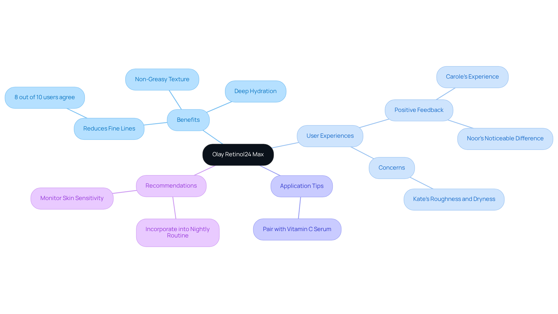 The center shows the product, and the branches highlight its benefits, user feedback, and tips for use. Follow the branches to explore how this product can help improve your skin.
