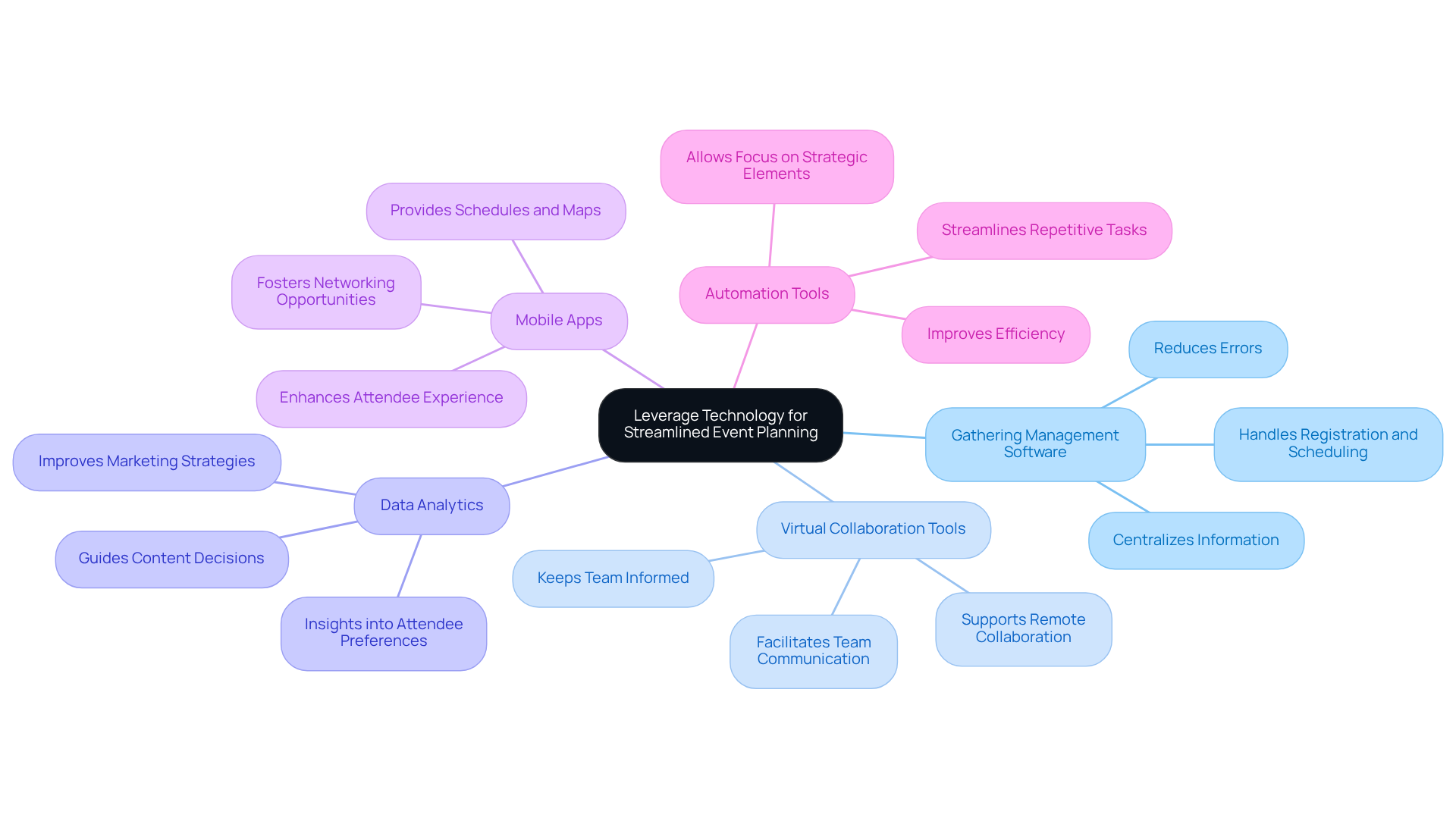 This mindmap starts with the main idea of using technology in event planning. Each branch represents a specific strategy, and you can follow the branches to see how each one contributes to making event planning more efficient and effective.