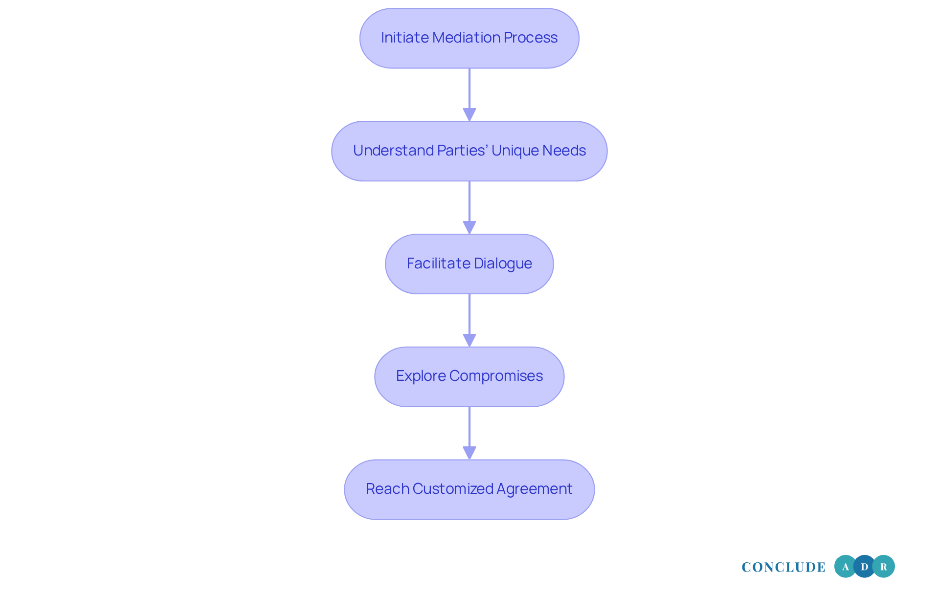 Each box represents a step in the mediation journey. Follow the arrows to see how the process progresses from initiation to reaching an agreement, emphasizing the personalized and cooperative nature of mediation.