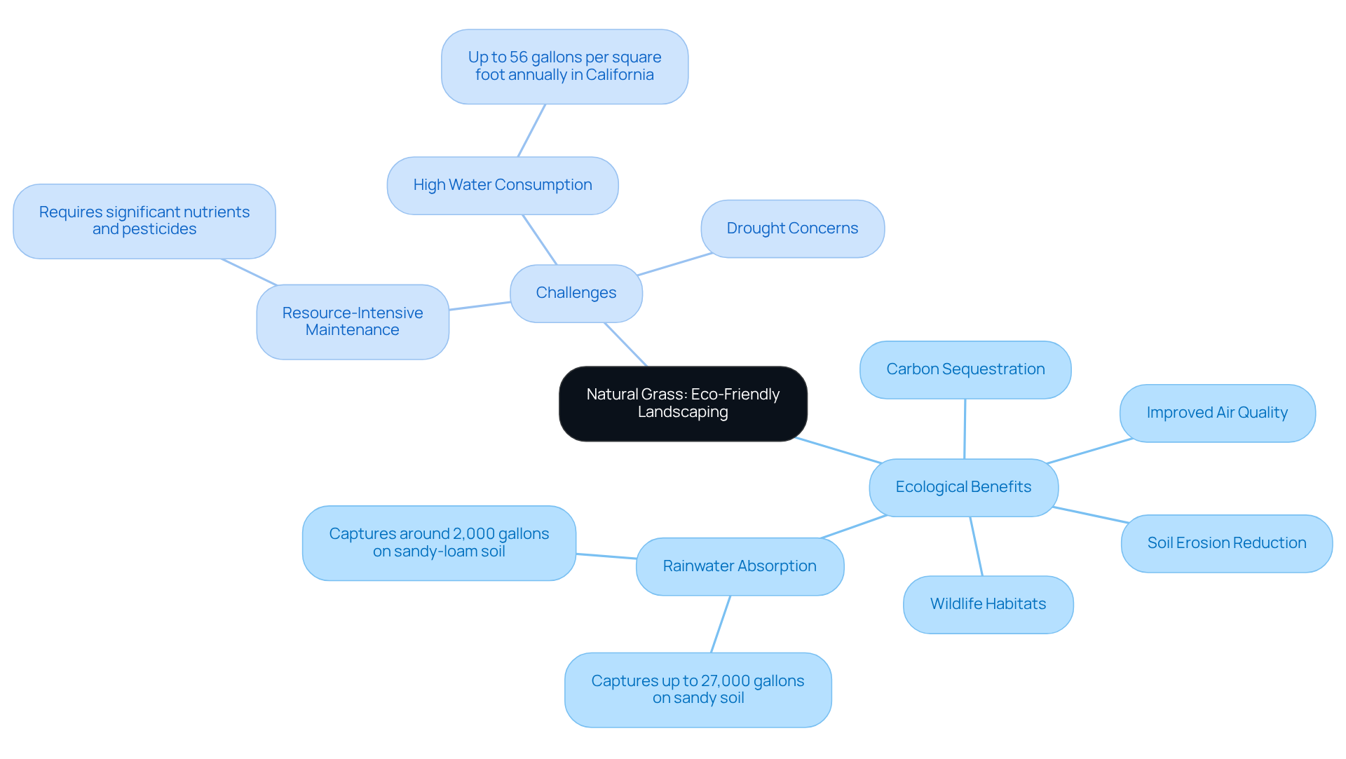 The central node represents the main topic. The green branches show the ecological benefits of natural grass, while the orange branches highlight the challenges. Each sub-node provides specific details related to its category.