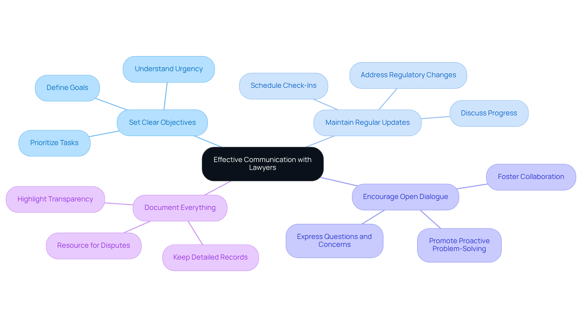 The central node represents the main topic, while each branch shows a strategy for improving communication. Sub-branches can include specific actions or examples related to each strategy, helping you see how to implement these ideas.