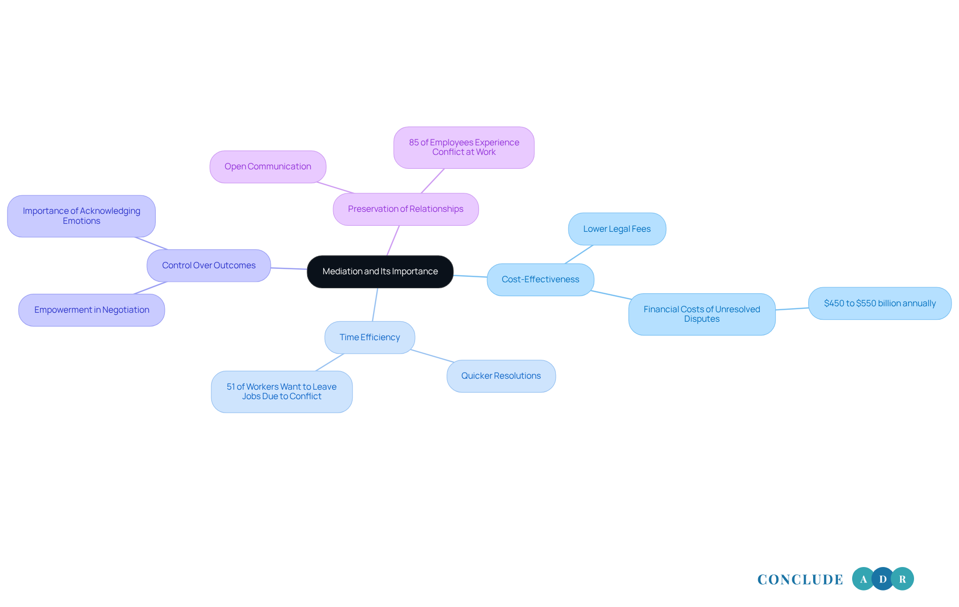 At the center is mediation, and the branches show its major benefits. Each sub-branch provides specific details or statistics related to those benefits, helping you see why mediation is a valuable approach.