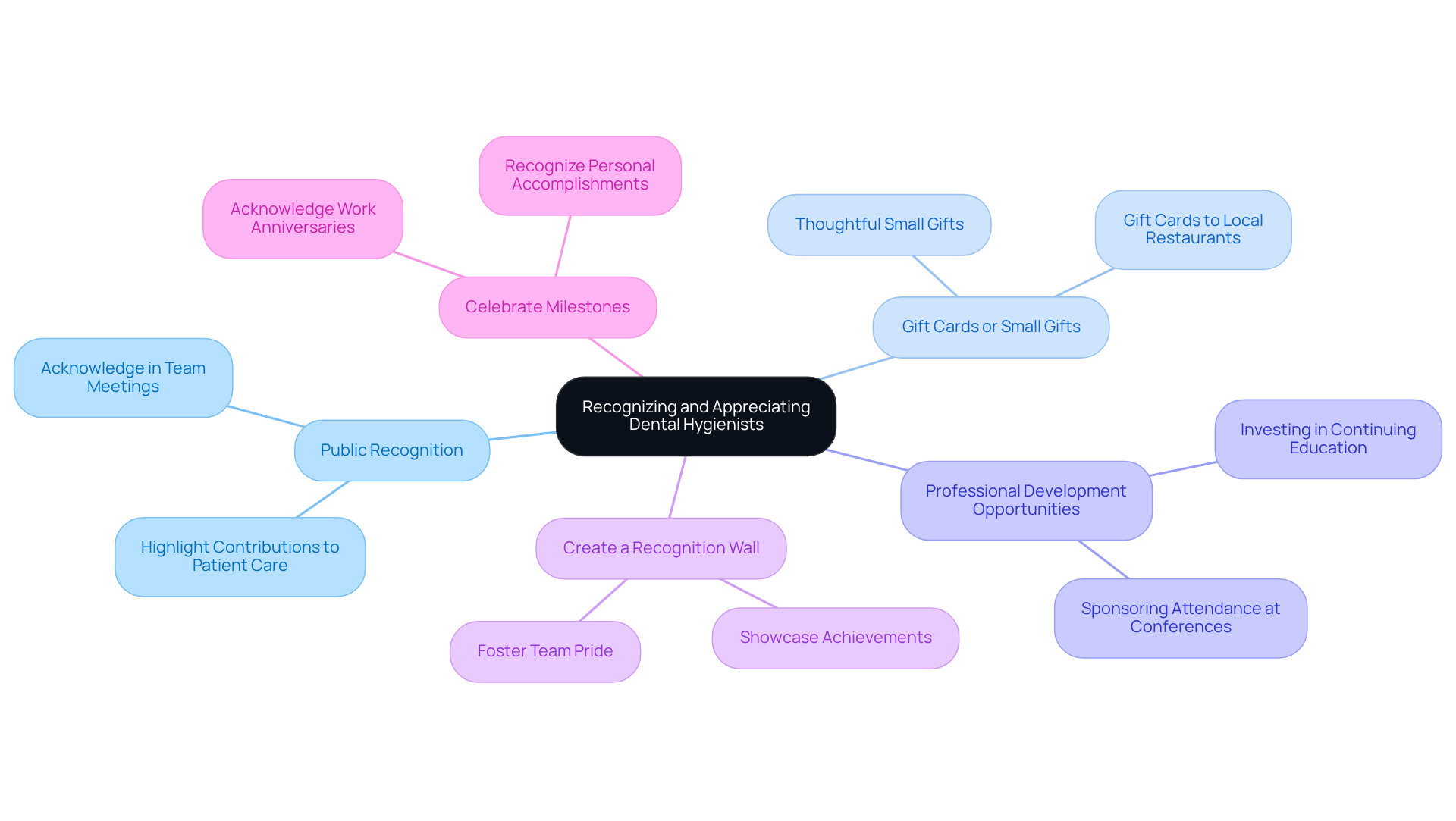 This mindmap shows various ways to appreciate dental hygienists. Start at the center with the main idea, then follow the branches to see different strategies. Each branch represents a unique way to show gratitude, making it easy to understand how you can uplift your dental team. This mindmap shows various ways to appreciate dental hygienists. Start at the center with the main idea, then follow the branches to see different strategies. Each branch represents a unique way to show gratitude, making it easy to understand how you can uplift your dental team.