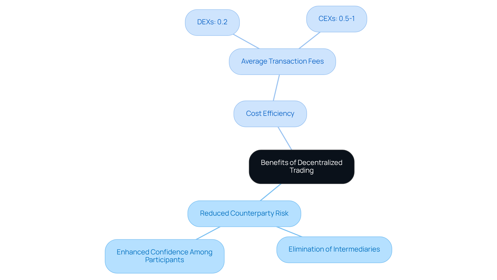 The central node represents the overall benefits of decentralized trading, while the branches illustrate specific advantages like reduced risk and lower fees. Each sub-branch provides more detail on how these benefits manifest.