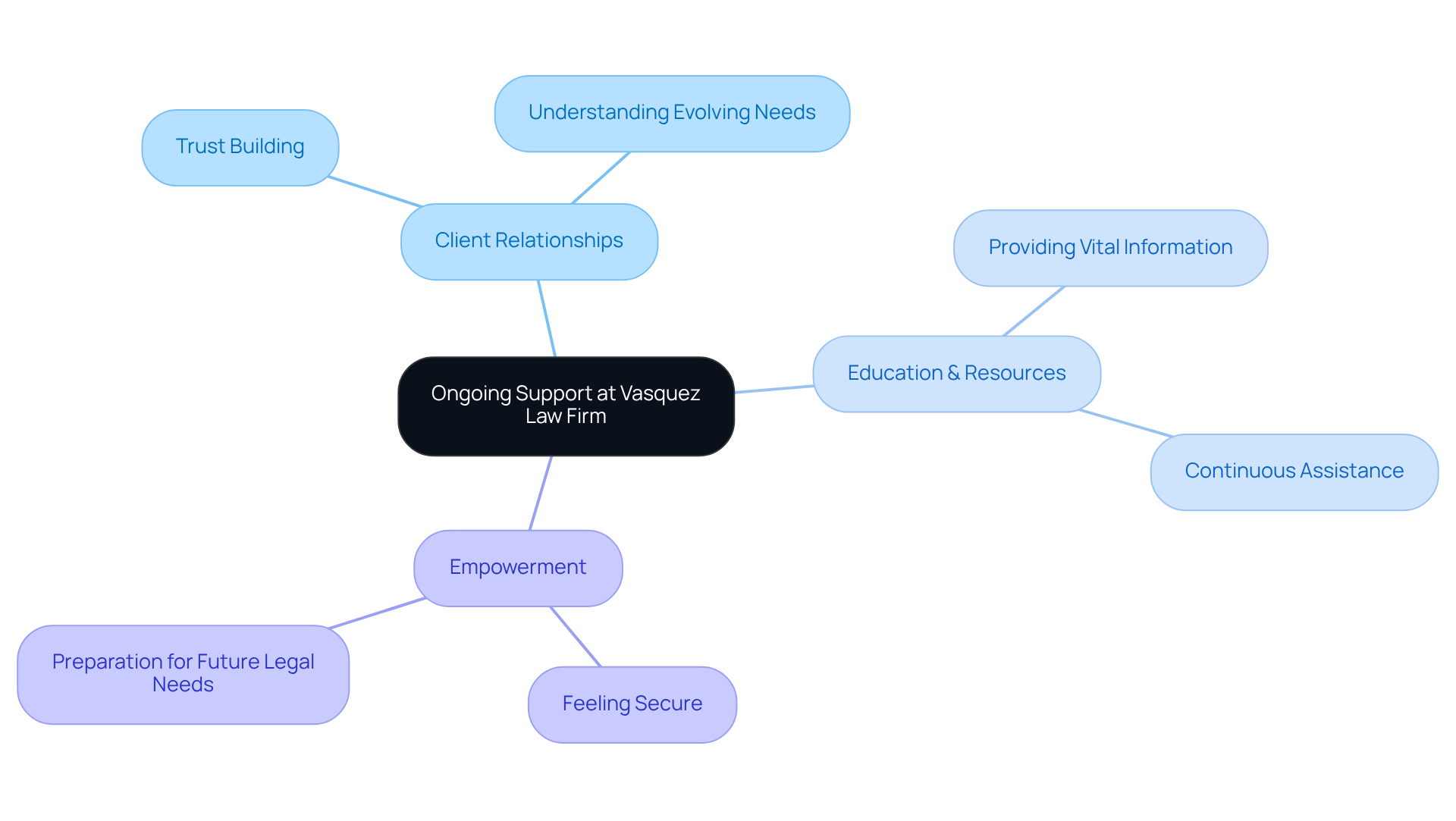 The central idea is about the ongoing support provided by the law firm. The branches represent different aspects of that support, showing how they contribute to a strong client relationship and empower clients in their legal journeys.