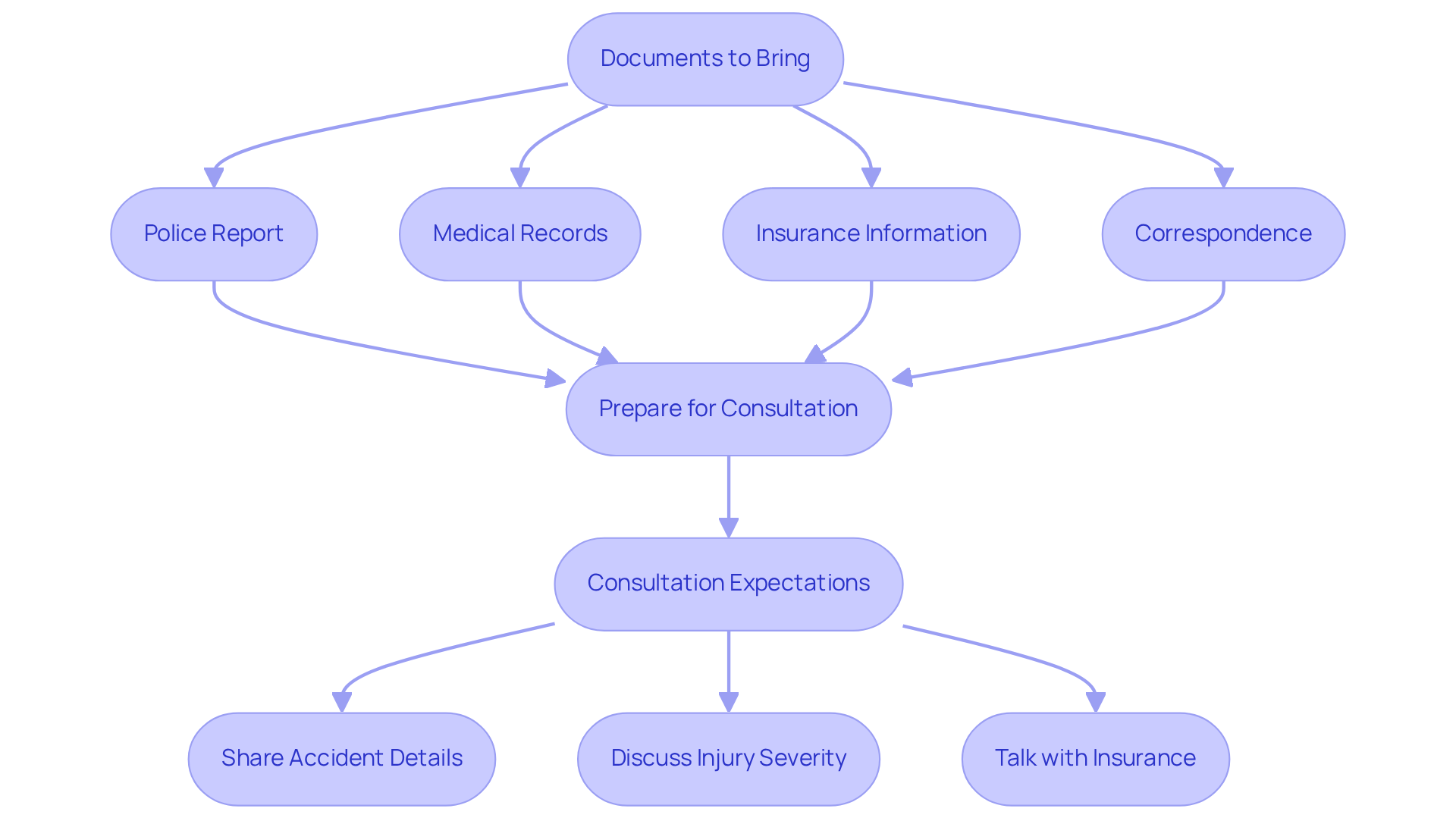 Follow the arrows to see what documents you need to bring and what to expect during your meeting with the lawyer. Each box represents a key step in the process.