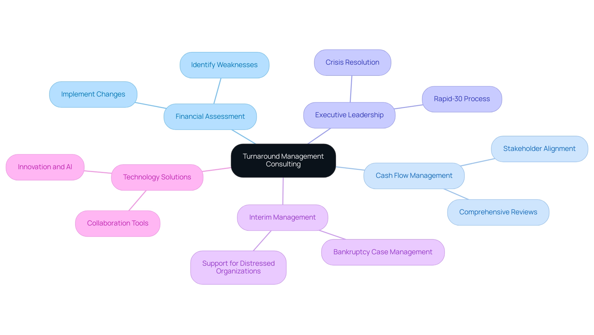 The central node represents Turnaround Management Consulting, with branches depicting primary service areas and sub-branches detailing related actions and considerations.