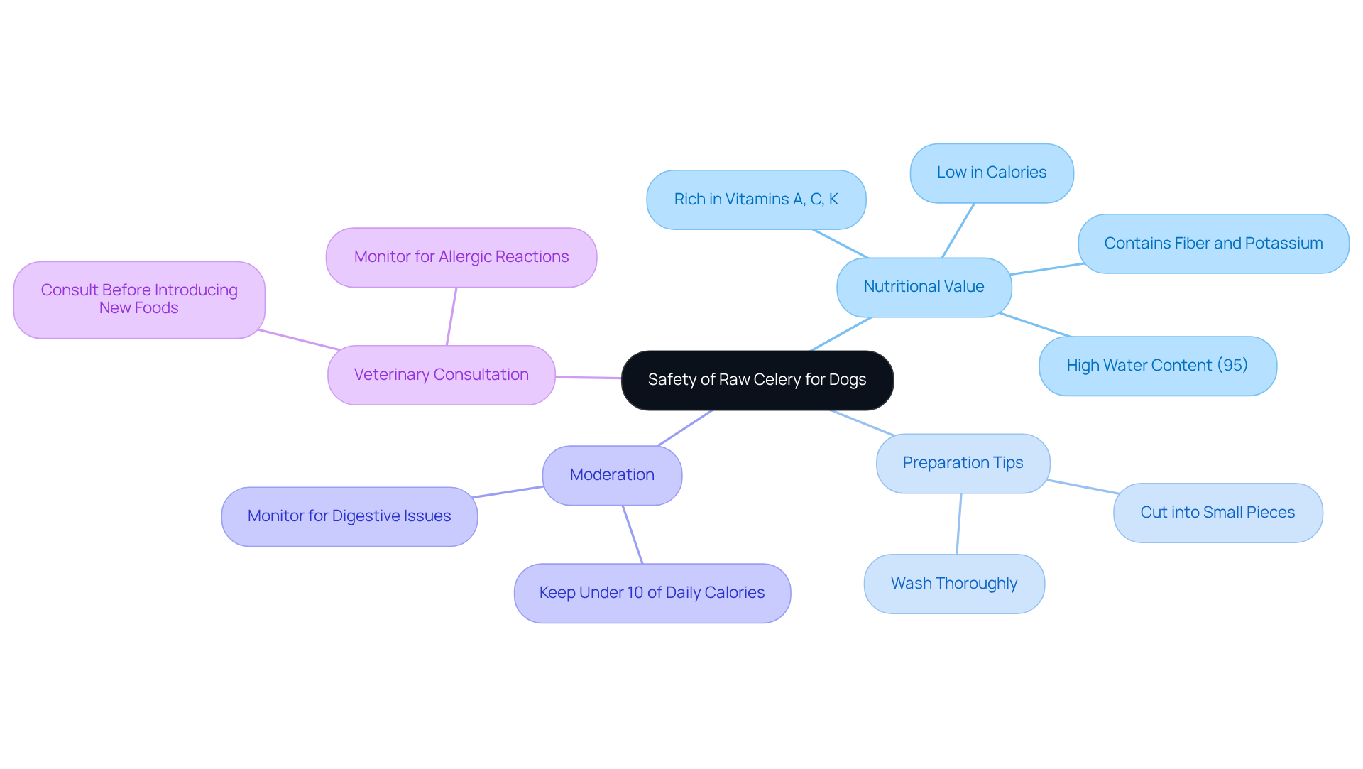 At the center is the main topic about celery safety for dogs. Each branch represents important aspects to consider, like how to prepare the celery and how much to feed, helping you to visualize all the crucial details at a glance. At the center is the main topic about celery safety for dogs. Each branch represents important aspects to consider, like how to prepare the celery and how much to feed, helping you to visualize all the crucial details at a glance.