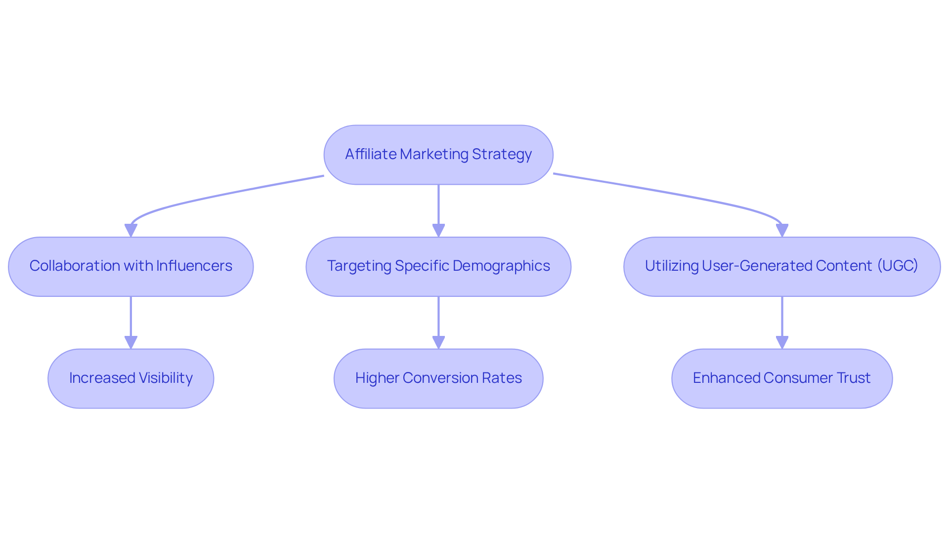 This flowchart illustrates the steps in affiliate marketing for beauty brands. Each box represents a key component of the strategy, showing how collaboration with influencers and targeted marketing lead to increased visibility and sales.