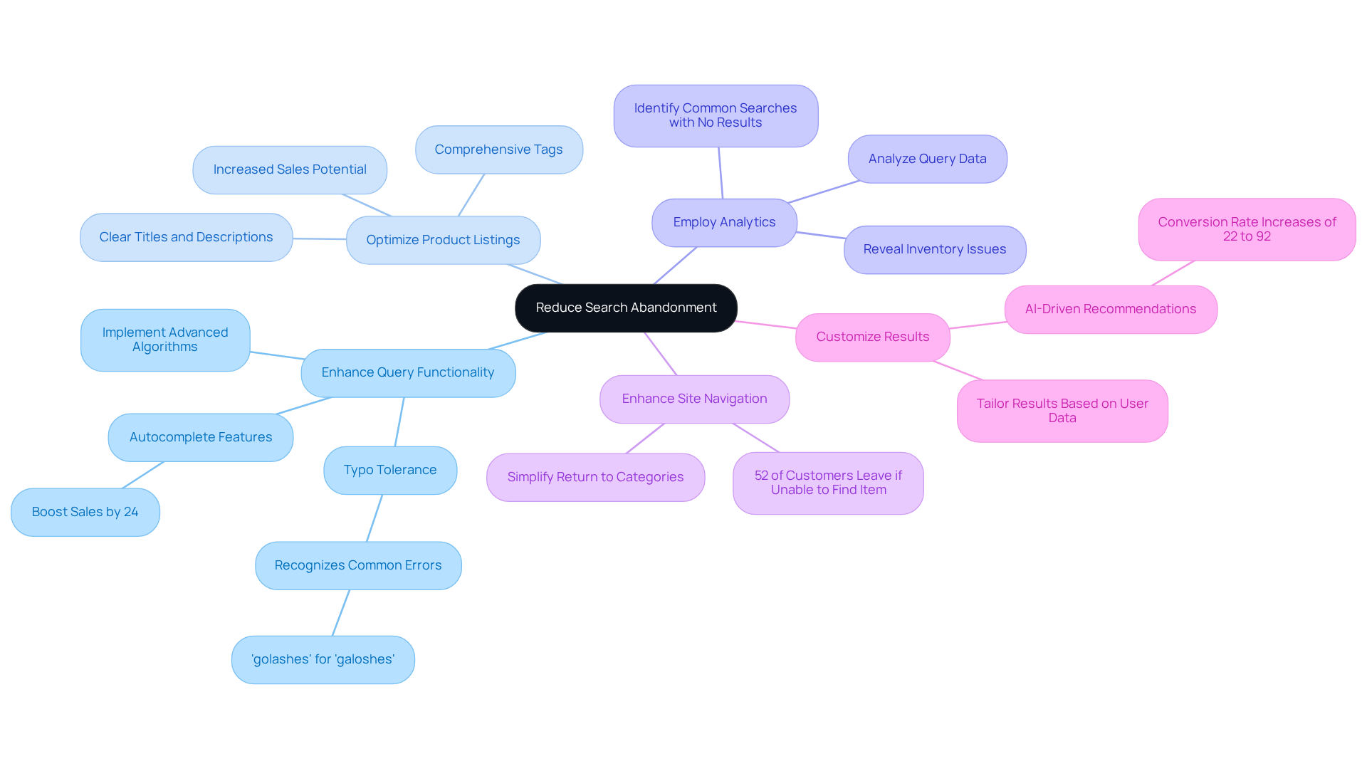 The central node represents the main goal, while each branch shows a strategy to achieve it. Sub-branches provide additional details or examples, helping you understand how each strategy contributes to reducing search abandonment.