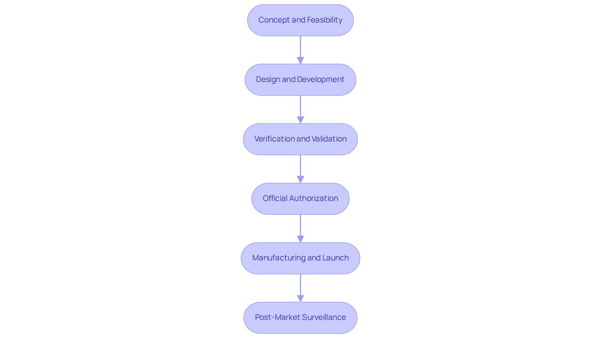 Each box represents a stage in the development process. Follow the arrows to see how each stage leads to the next, from the initial concept all the way to post-market monitoring. Each box represents a stage in the development process. Follow the arrows to see how each stage leads to the next, from the initial concept all the way to post-market monitoring.