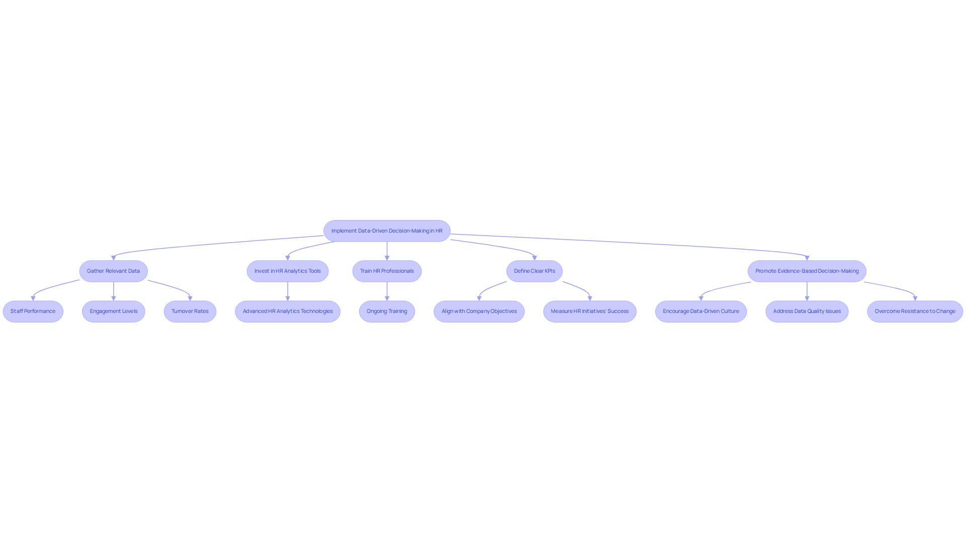 This flowchart outlines the steps to implement data-driven decision-making in HR. Start at the top with the main goal, then follow the arrows to see each step you need to take. Each box represents a key action, and the smaller boxes provide more details on what to focus on within that action. This flowchart outlines the steps to implement data-driven decision-making in HR. Start at the top with the main goal, then follow the arrows to see each step you need to take. Each box represents a key action, and the smaller boxes provide more details on what to focus on within that action.