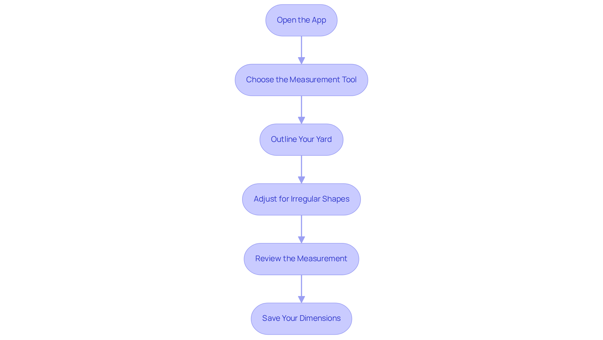 Each box shows a step in the process of measuring your lawn. Follow the arrows to see how to go from opening the app to saving your measurements. Each box shows a step in the process of measuring your lawn. Follow the arrows to see how to go from opening the app to saving your measurements.