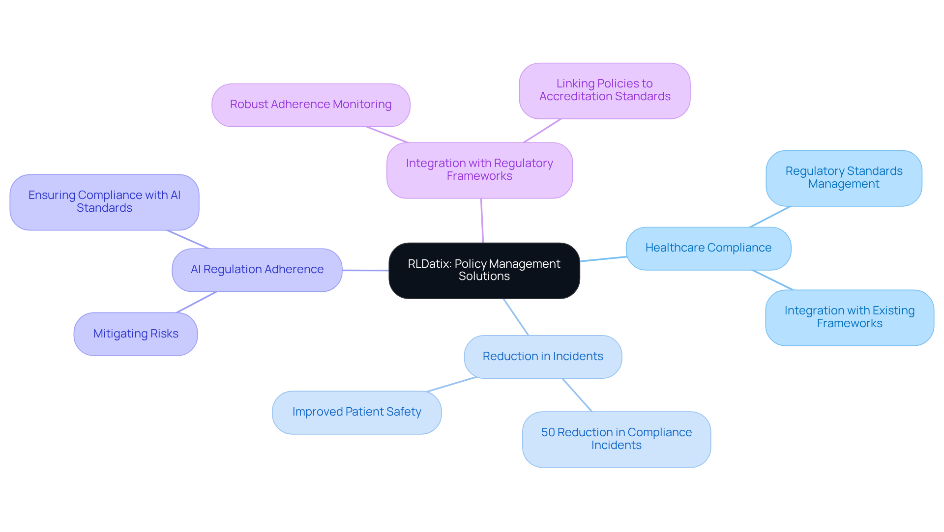 The central node represents RLDatix, while the branches show how its solutions impact various aspects of healthcare compliance. Each branch highlights a key area of focus, making it easy to see how they connect to the overall goal of improving patient safety and quality of care.