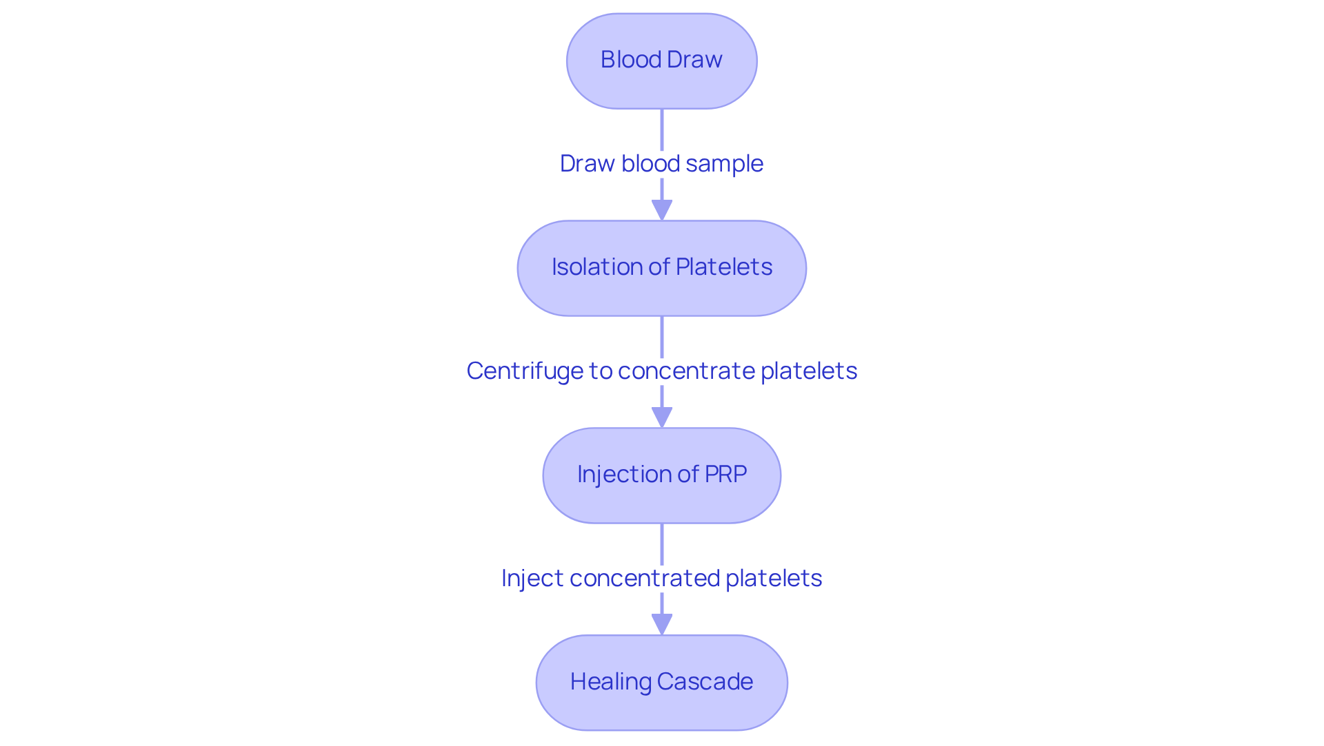 Follow the arrows to see how PRP injections work. Each box represents a step in the process, showing how your body is helped to heal from injuries.