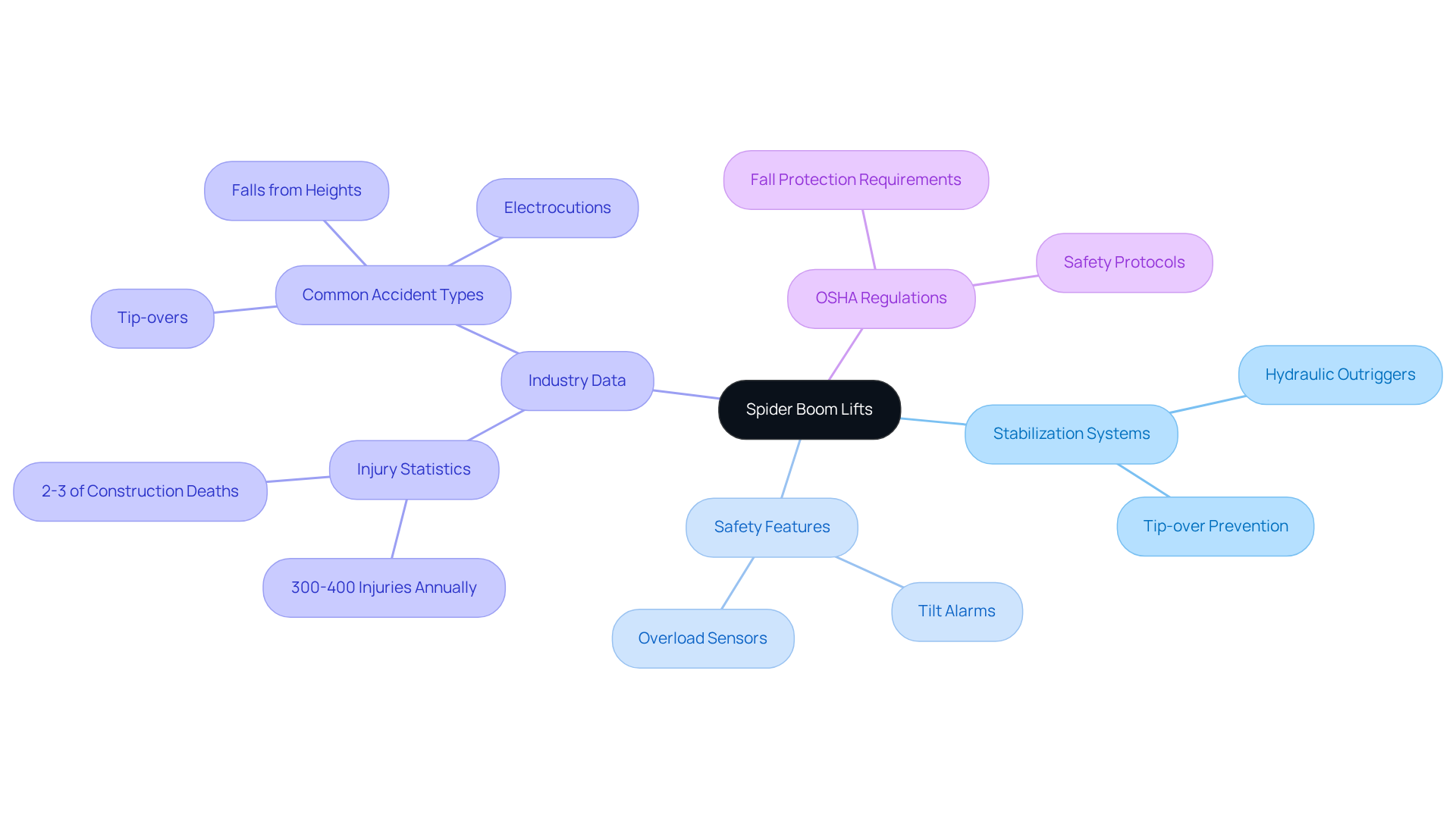 The central node represents spider boom lifts, with branches showing their key features and how they contribute to worker safety. Each branch highlights an important aspect of the lifts, making it easy to see how they work together to enhance safety on job sites. The central node represents spider boom lifts, with branches showing their key features and how they contribute to worker safety. Each branch highlights an important aspect of the lifts, making it easy to see how they work together to enhance safety on job sites.
