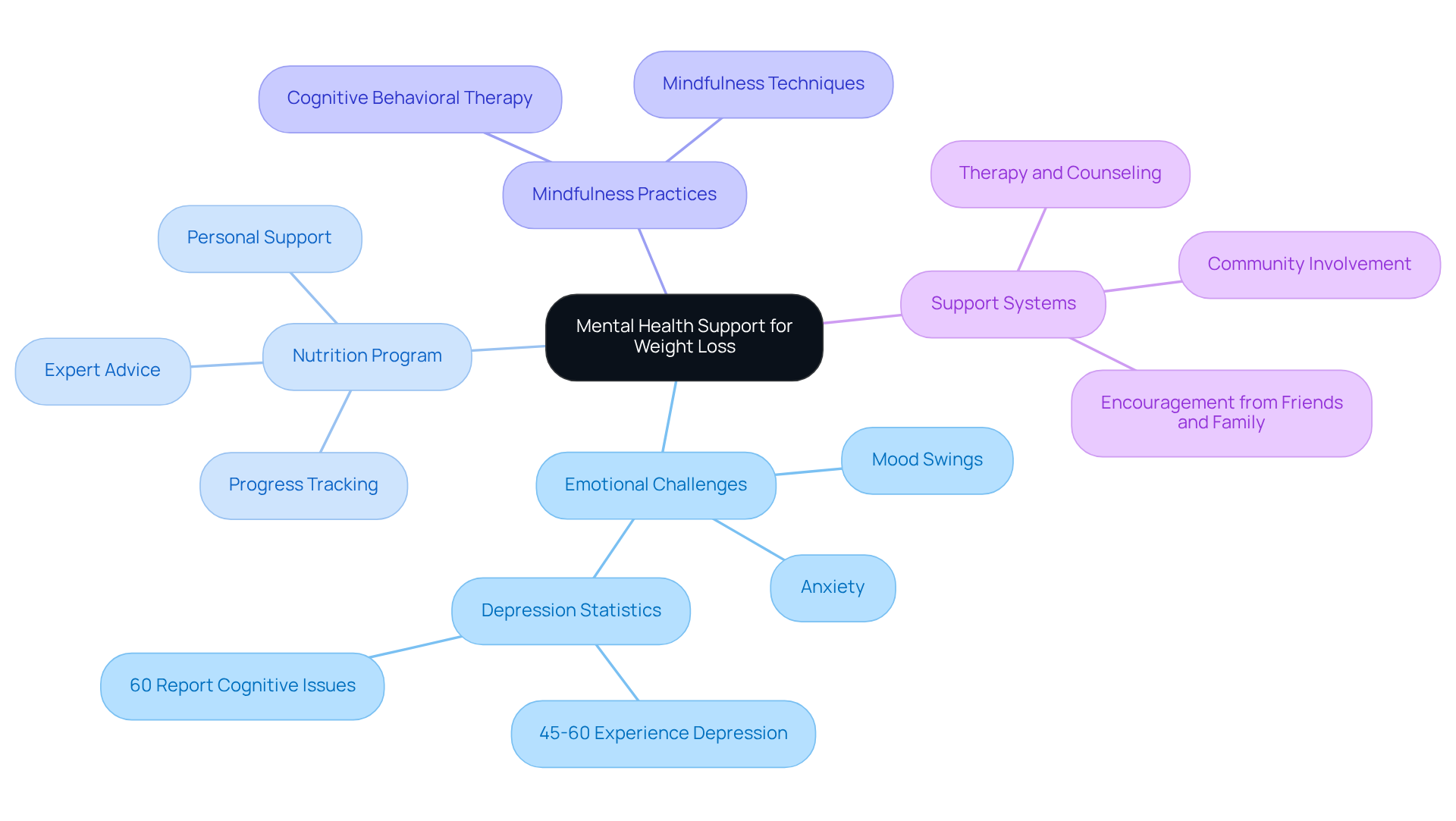 This mindmap illustrates how mental health plays a crucial role in weight loss during menopause. Start at the center with the main theme, then explore the branches to see the emotional challenges, nutrition strategies, and support systems that can help you navigate this transition.