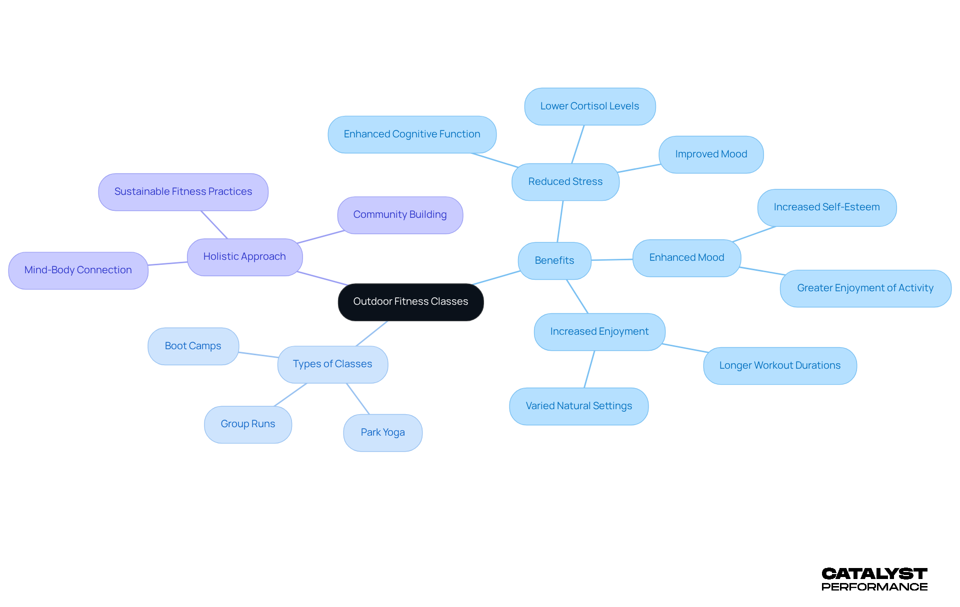 Start at the center with outdoor fitness classes, then explore the branches to see the benefits and types of classes available. Each branch highlights how these activities can improve your health and well-being.