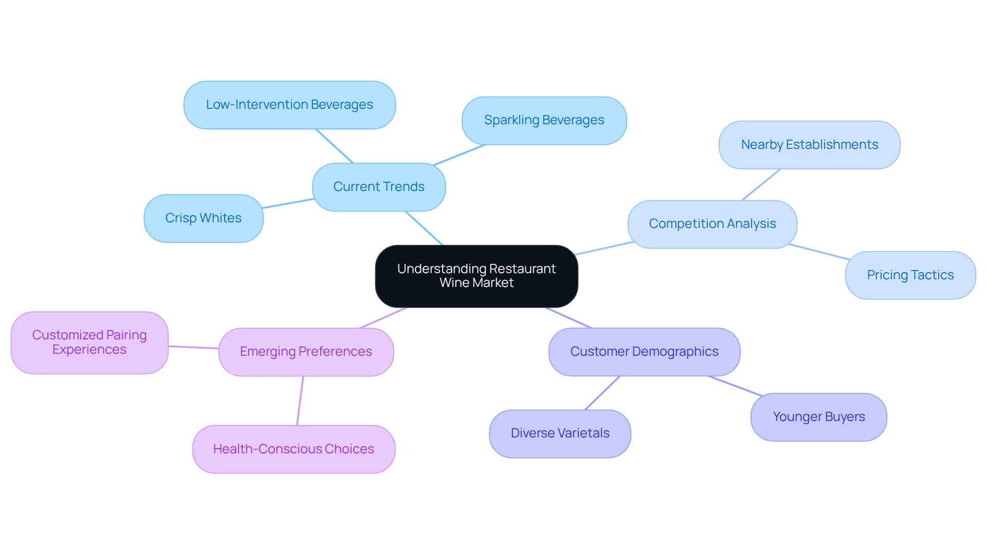 This mindmap starts at the center with the main topic. Each branch represents a key area of understanding the restaurant wine market, showing how various factors influence wine sales to restaurants. Follow the branches to explore each aspect in detail! This mindmap starts at the center with the main topic. Each branch represents a key area of understanding the restaurant wine market, showing how various factors influence wine sales to restaurants. Follow the branches to explore each aspect in detail!