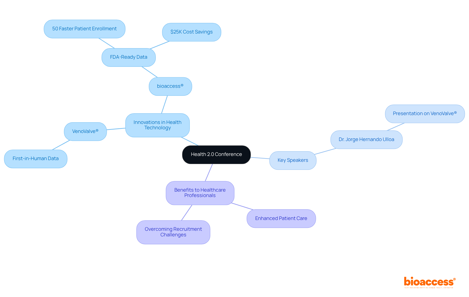 The center shows the conference title, while branches represent different themes and technologies discussed. Each sub-branch highlights specific innovations and their benefits, making it easy to understand the overall impact on healthcare.
