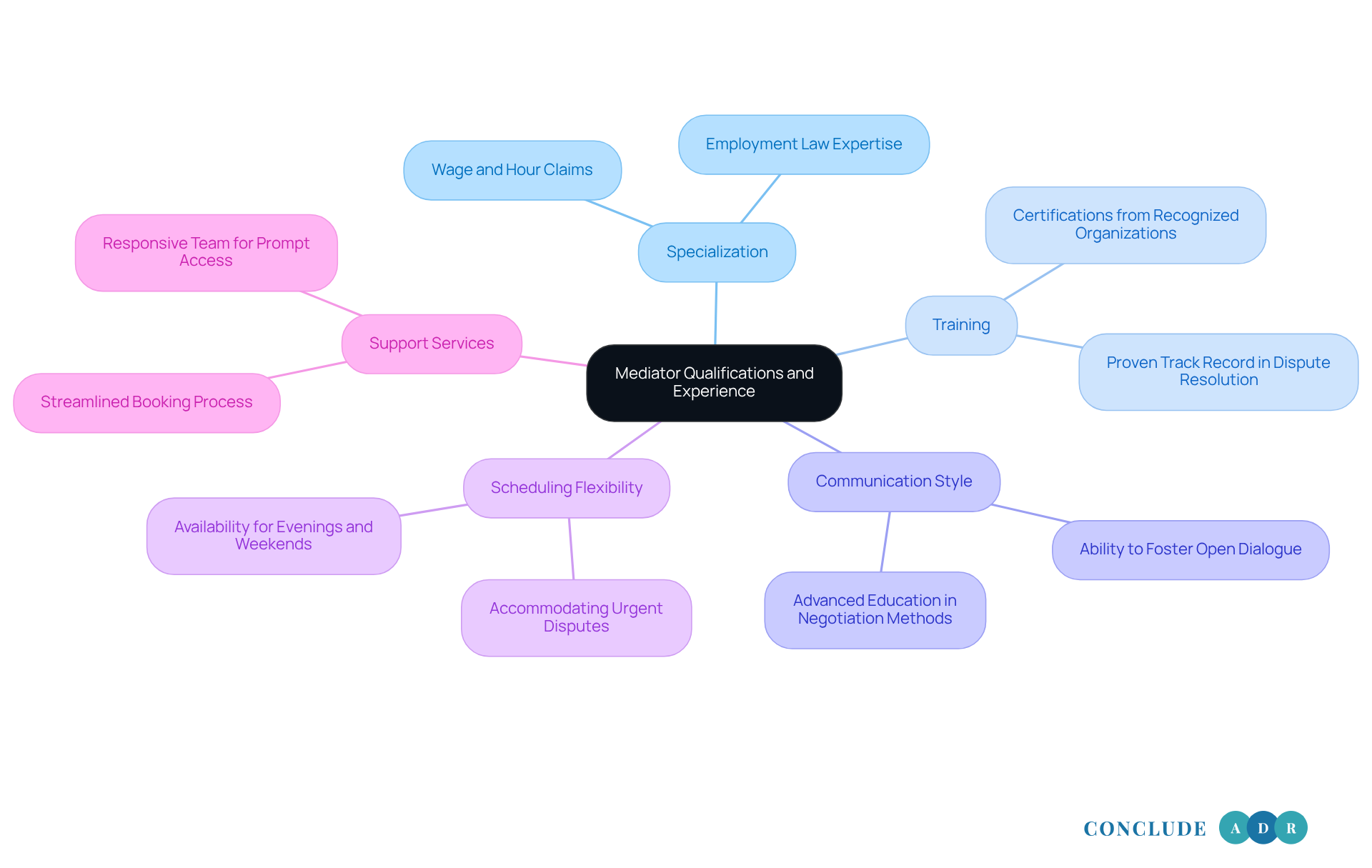 The central node represents the main topic of mediator qualifications. Each branch highlights a key area to consider when choosing a mediator, with sub-branches providing more detailed information. This structure helps you see how each aspect contributes to successful mediation. The central node represents the main topic of mediator qualifications. Each branch highlights a key area to consider when choosing a mediator, with sub-branches providing more detailed information. This structure helps you see how each aspect contributes to successful mediation.