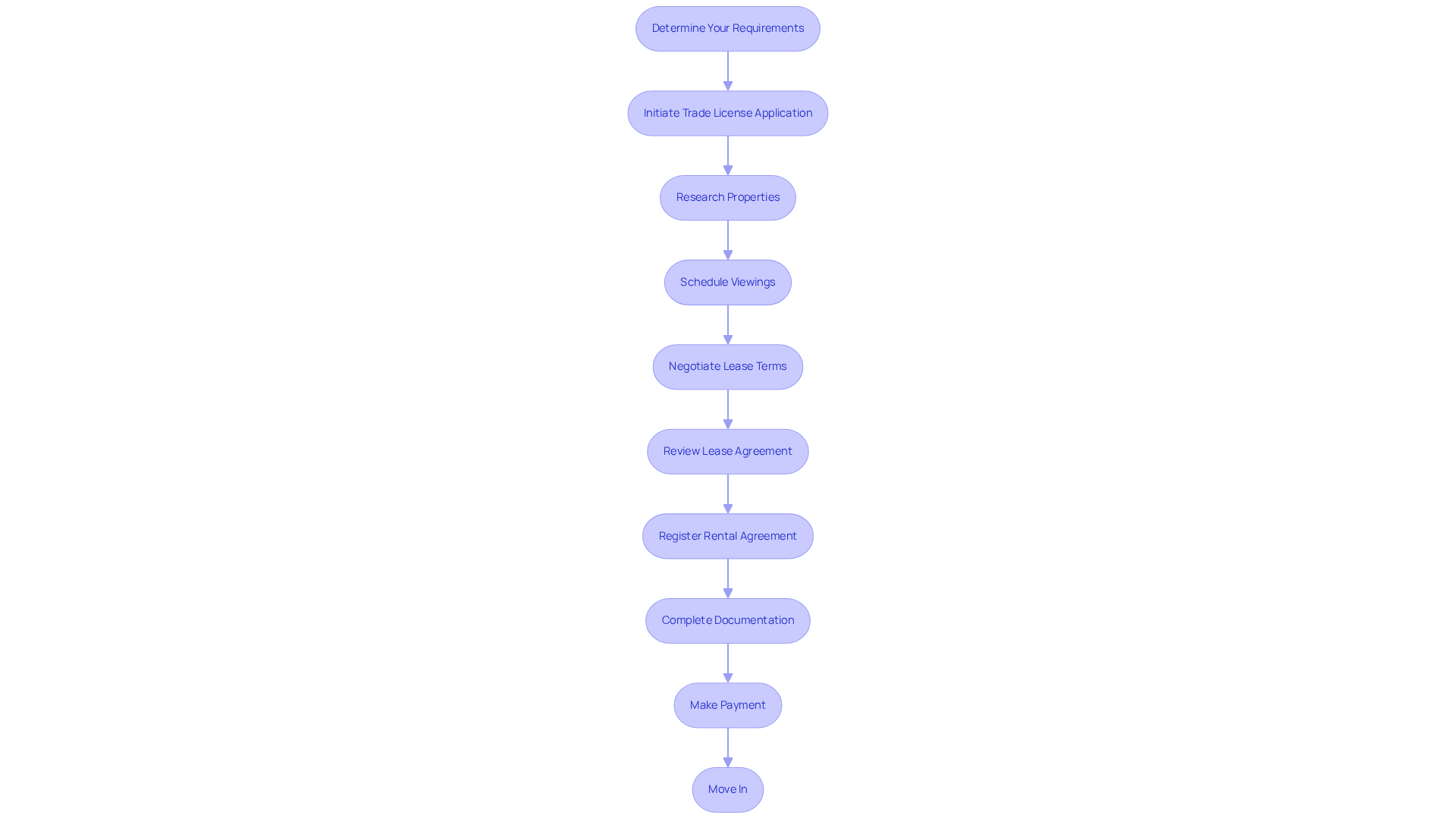 Each box represents a step in the leasing journey. Follow the arrows to see how each step leads to the next, guiding you through the entire process of leasing office space. Each box represents a step in the leasing journey. Follow the arrows to see how each step leads to the next, guiding you through the entire process of leasing office space.